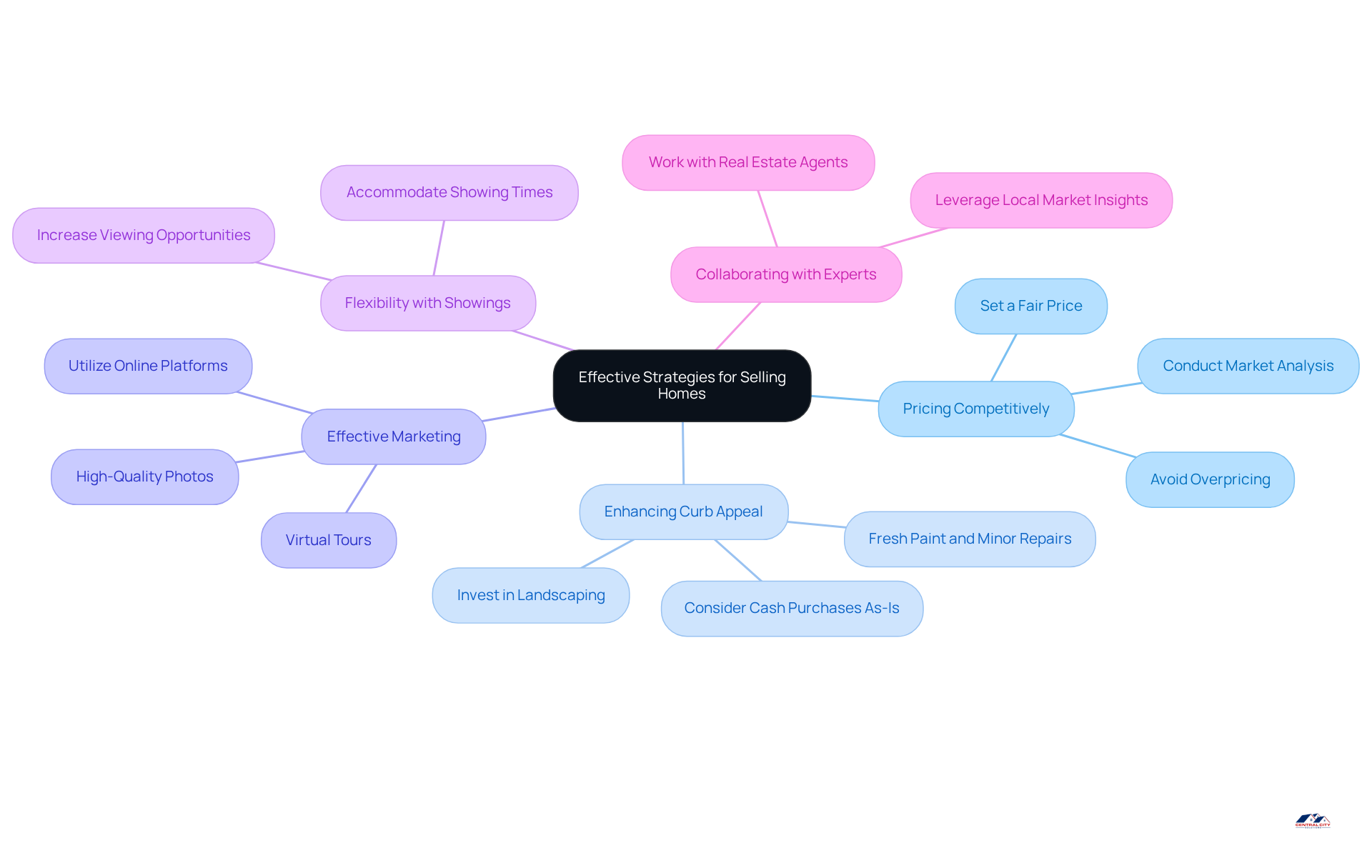 The central node represents the main goal of selling homes, with branches showing various strategies. Each branch can be explored further to see specific actions that can be taken to improve the chances of a successful sale. The central node represents the main goal of selling homes, with branches showing various strategies. Each branch can be explored further to see specific actions that can be taken to improve the chances of a successful sale.