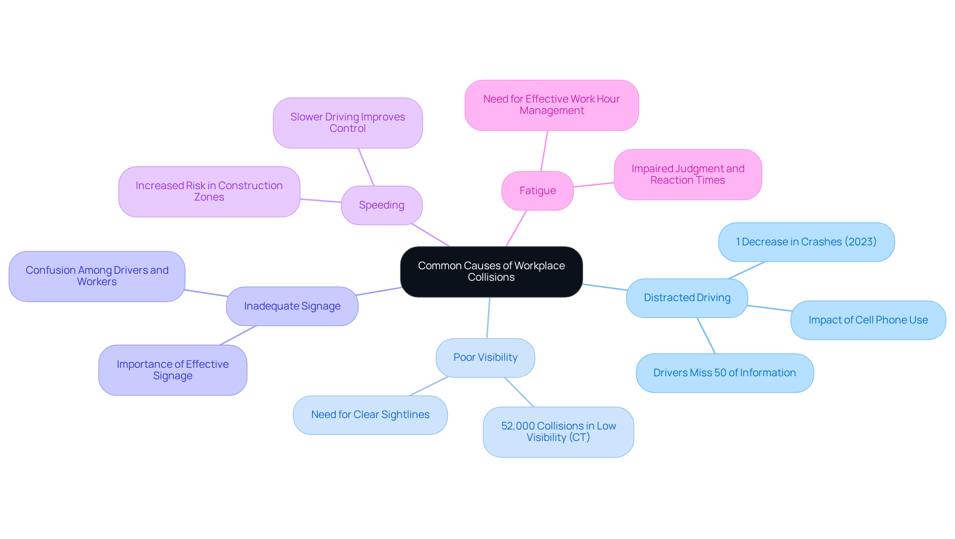 The center represents the main topic, and each branch shows a different cause of collisions. Follow the branches to see details and statistics that explain why these factors are important for safety.