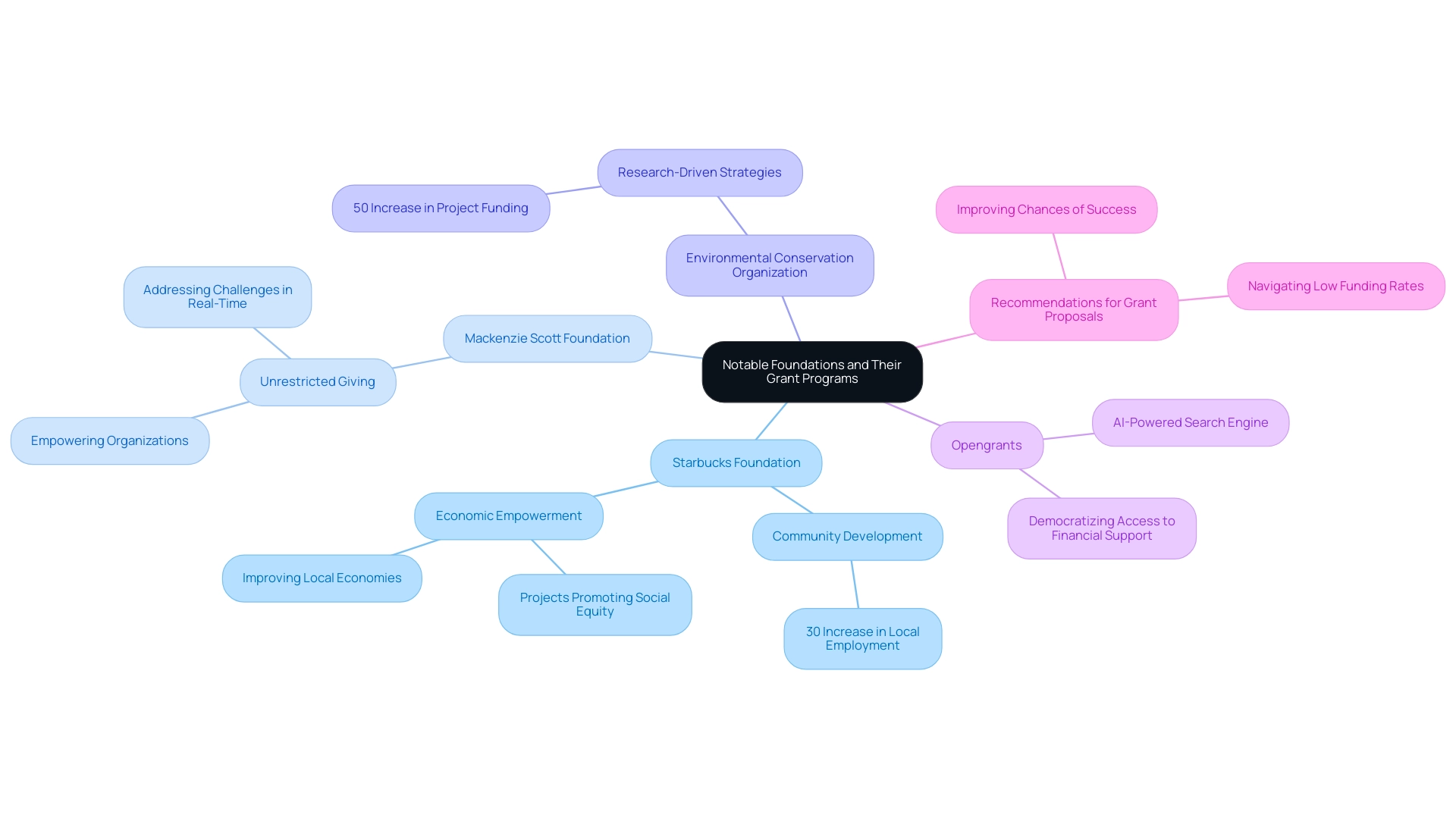 Branches represent different foundations and their strategies; sub-branches represent specific initiatives and outcomes, with colors denoting different foundations. Branches represent different foundations and their strategies; sub-branches represent specific initiatives and outcomes, with colors denoting different foundations.