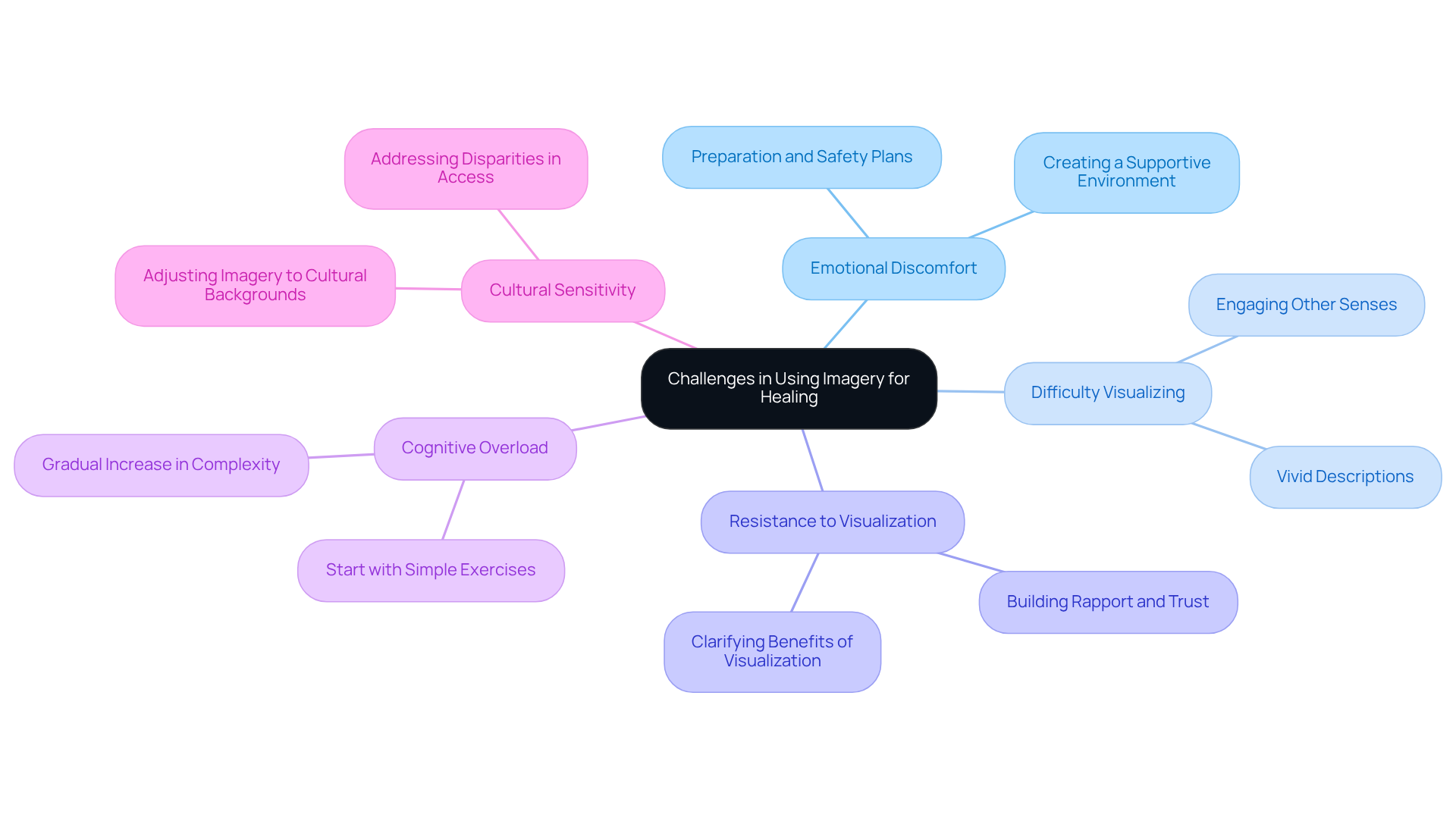 This mindmap illustrates the various challenges faced when using imagery in therapy. Each main branch represents a specific challenge, and the sub-branches provide insights into how therapists can address these issues, creating a supportive and effective therapeutic environment.