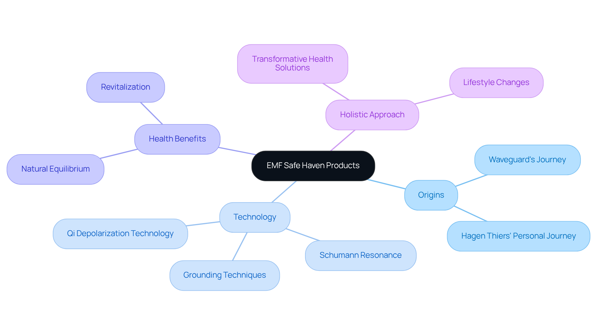 The central node represents the EMF Safe Haven products, while the branches show their origins, technology, and health benefits. Each color-coded branch helps you see how these elements connect to the overall theme of enhancing well-being.