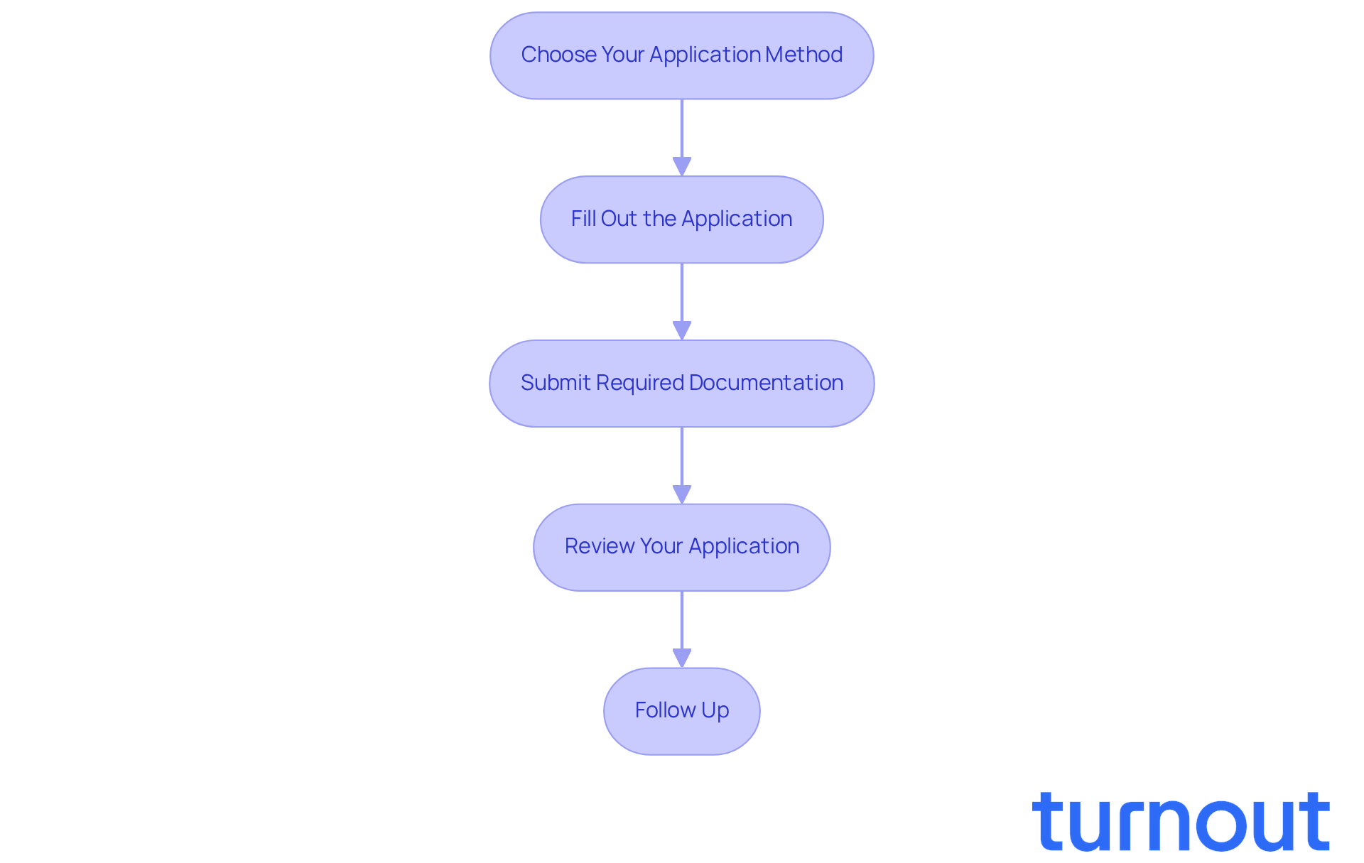 Each box represents a step you need to take in the application process. Follow the arrows to see how to move from one step to the next, ensuring you complete everything in order.