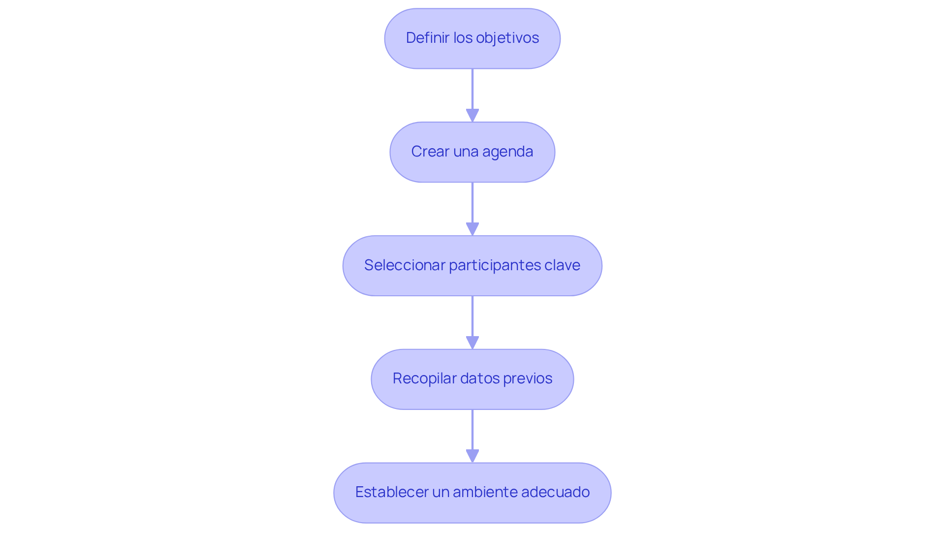 Cada cuadro representa un paso en el proceso de planificación de reuniones. Sigue las flechas para ver cómo cada paso se conecta con el siguiente y asegúrate de completar cada uno para tener una reunión efectiva.