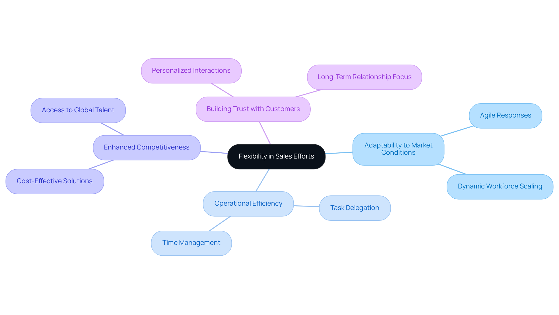 Start at the center with 'Flexibility', then follow the branches to see how virtual assistants contribute to adaptability, efficiency, and customer trust.