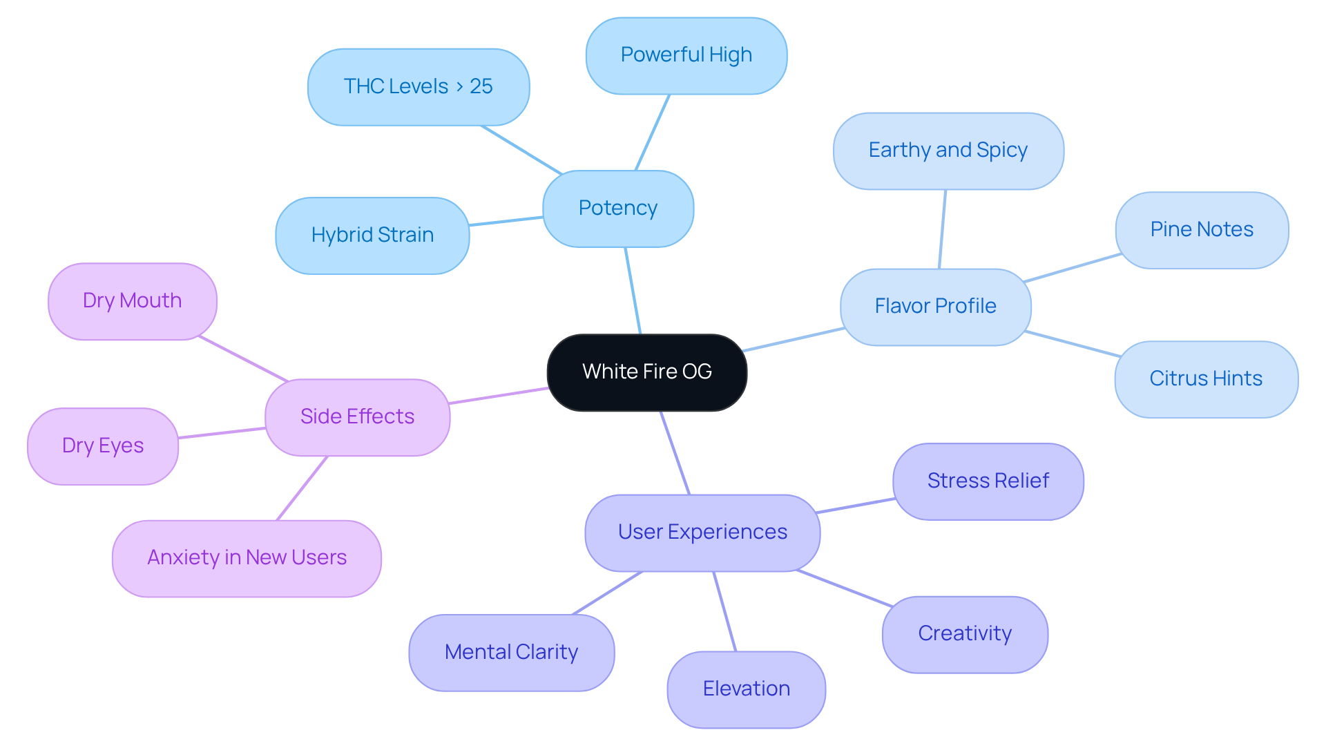 The central node represents the strain itself, while the branches show different attributes — potency, flavor, user experiences, and side effects. Each branch helps you understand what makes White Fire OG unique.