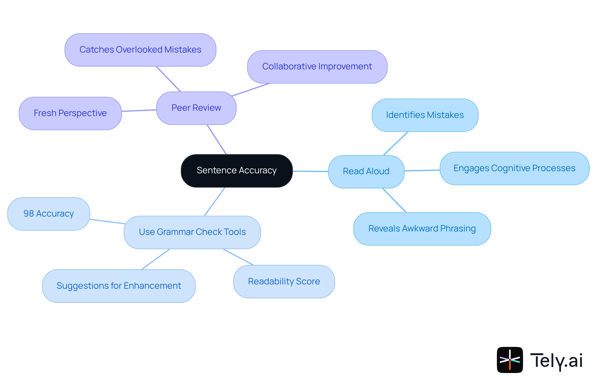 The central idea is sentence accuracy, with branches representing different techniques to enhance it. Each branch shows benefits of the technique, helping you see how they contribute to writing improvement. The central idea is sentence accuracy, with branches representing different techniques to enhance it. Each branch shows benefits of the technique, helping you see how they contribute to writing improvement.