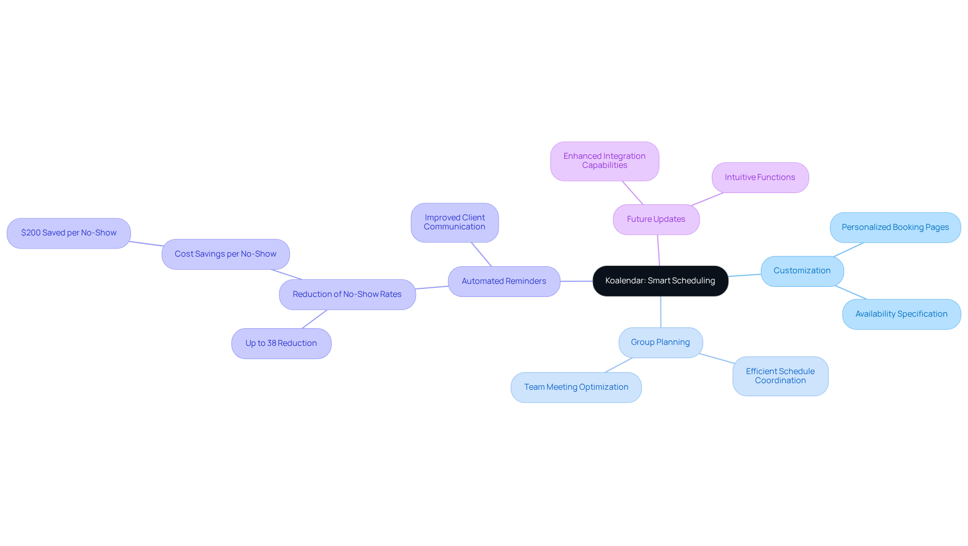 The central node represents Koalendar, and each branch shows a key feature — explore how each one can help improve your scheduling experience. The central node represents Koalendar, and each branch shows a key feature — explore how each one can help improve your scheduling experience.