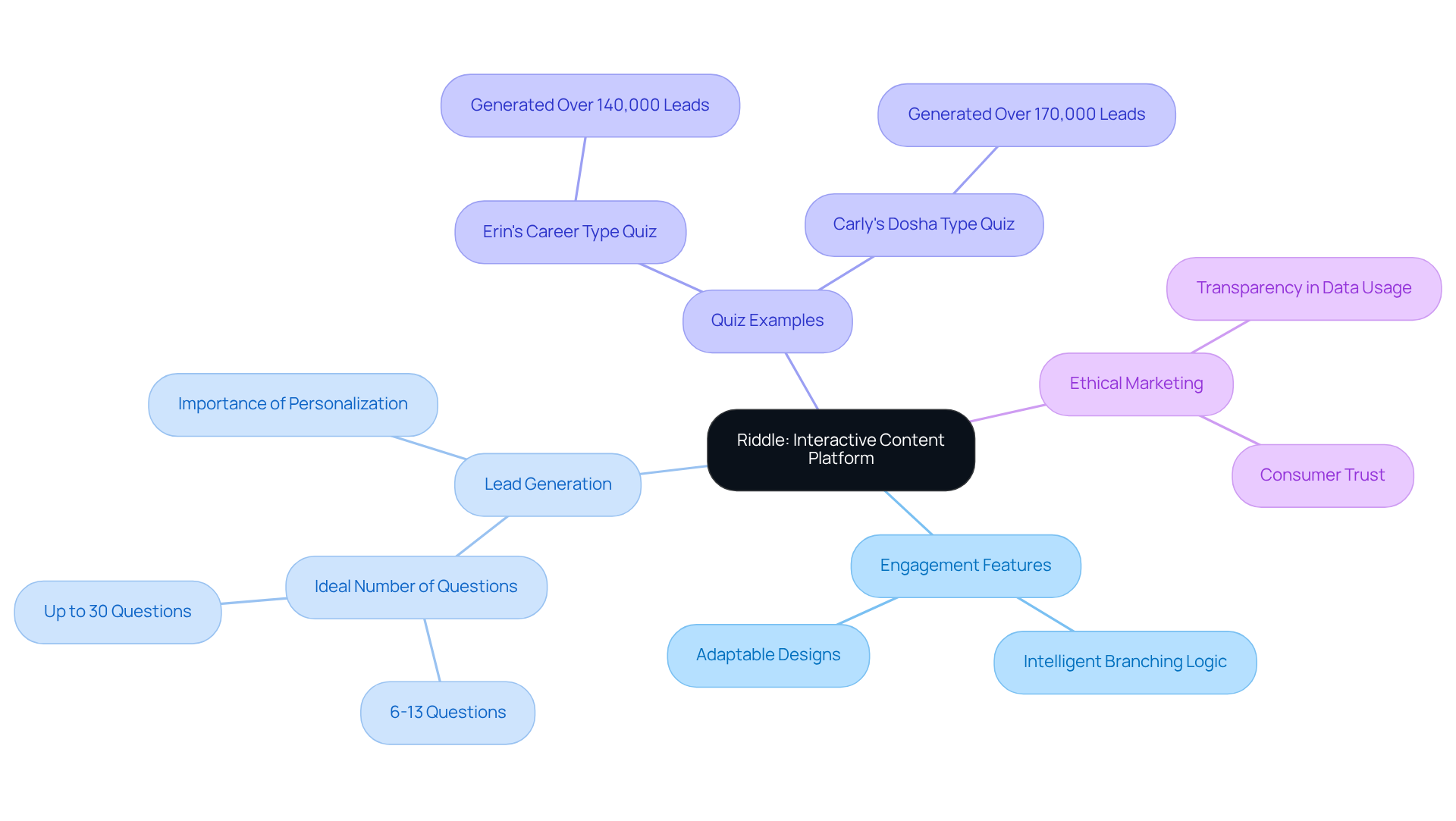 The central node represents Riddle, and the branches show different aspects of how it helps marketers engage their audience. Each branch contains specific details that illustrate the platform's features and effectiveness. The central node represents Riddle, and the branches show different aspects of how it helps marketers engage their audience. Each branch contains specific details that illustrate the platform's features and effectiveness.