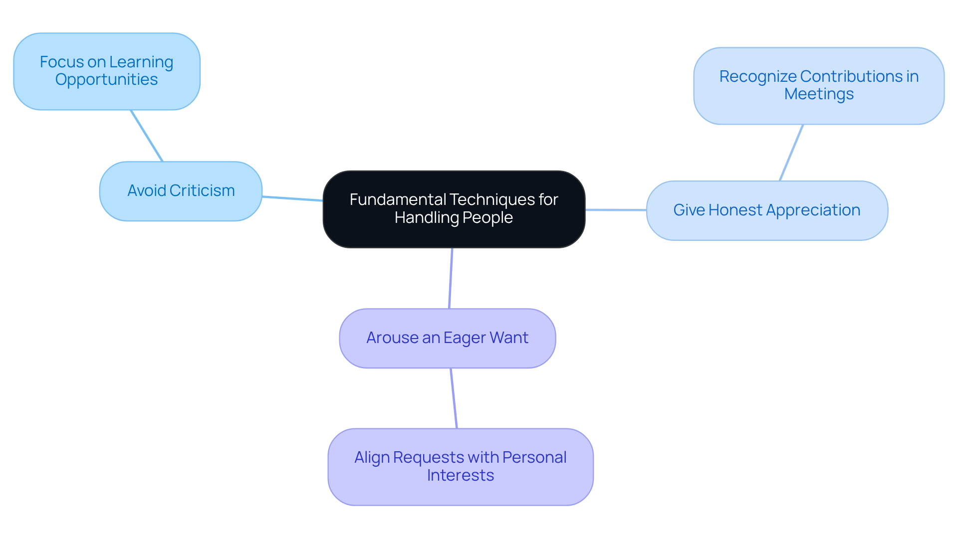 The central node represents the main topic of handling people. Each branch shows a technique, and the sub-branches illustrate how to apply that technique in real situations. This layout helps you see how each technique connects to the overall goal of improving leadership and team dynamics. The central node represents the main topic of handling people. Each branch shows a technique, and the sub-branches illustrate how to apply that technique in real situations. This layout helps you see how each technique connects to the overall goal of improving leadership and team dynamics.