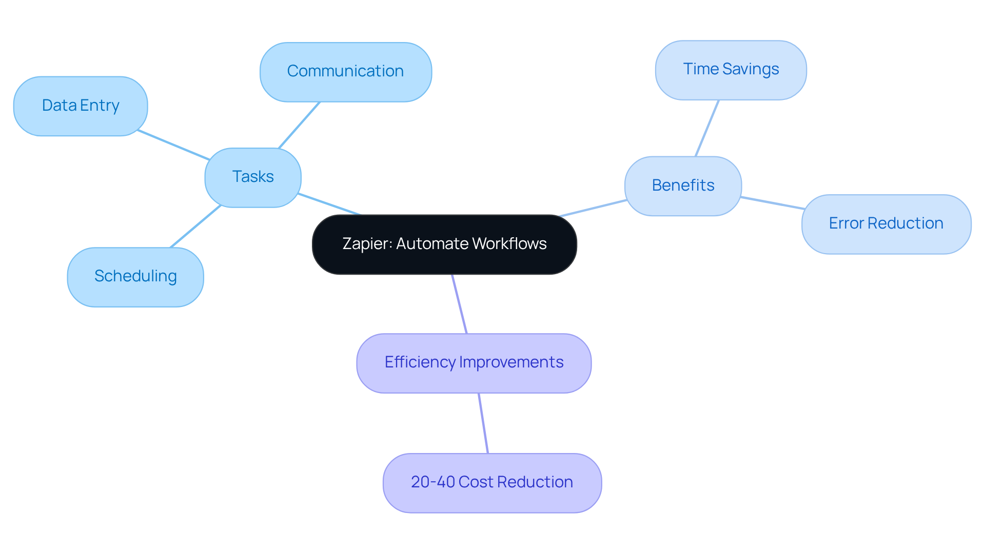 Start at the center with Zapier's automation capabilities, then explore the branches to see the specific tasks it can automate and the benefits it brings to medical professionals.