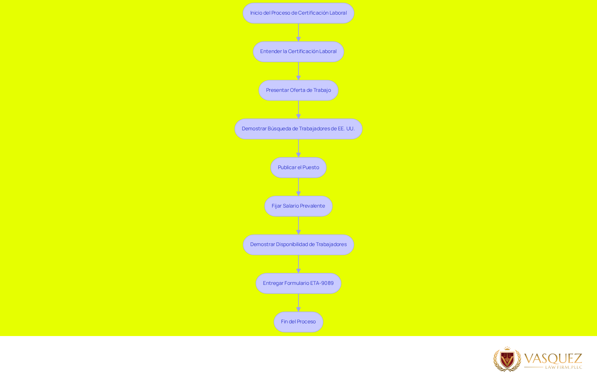 Cada cuadro representa un paso en el proceso de certificación laboral. Sigue las flechas para ver cómo avanzar de un paso al siguiente. Asegúrate de completar cada etapa antes de pasar a la siguiente para evitar retrasos.