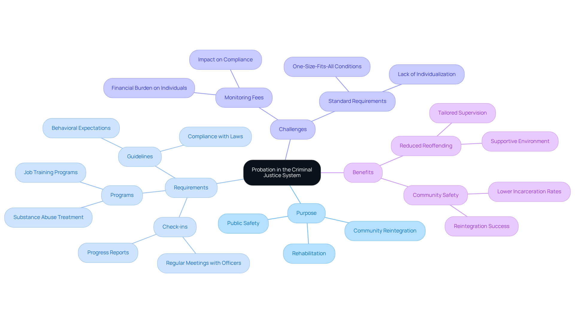 This mindmap starts with the central idea of probation and branches out to show its purpose, requirements, challenges, and benefits. Each branch represents a key aspect of probation, helping you see how they connect and contribute to the overall goal of supporting individuals in the criminal justice system.
