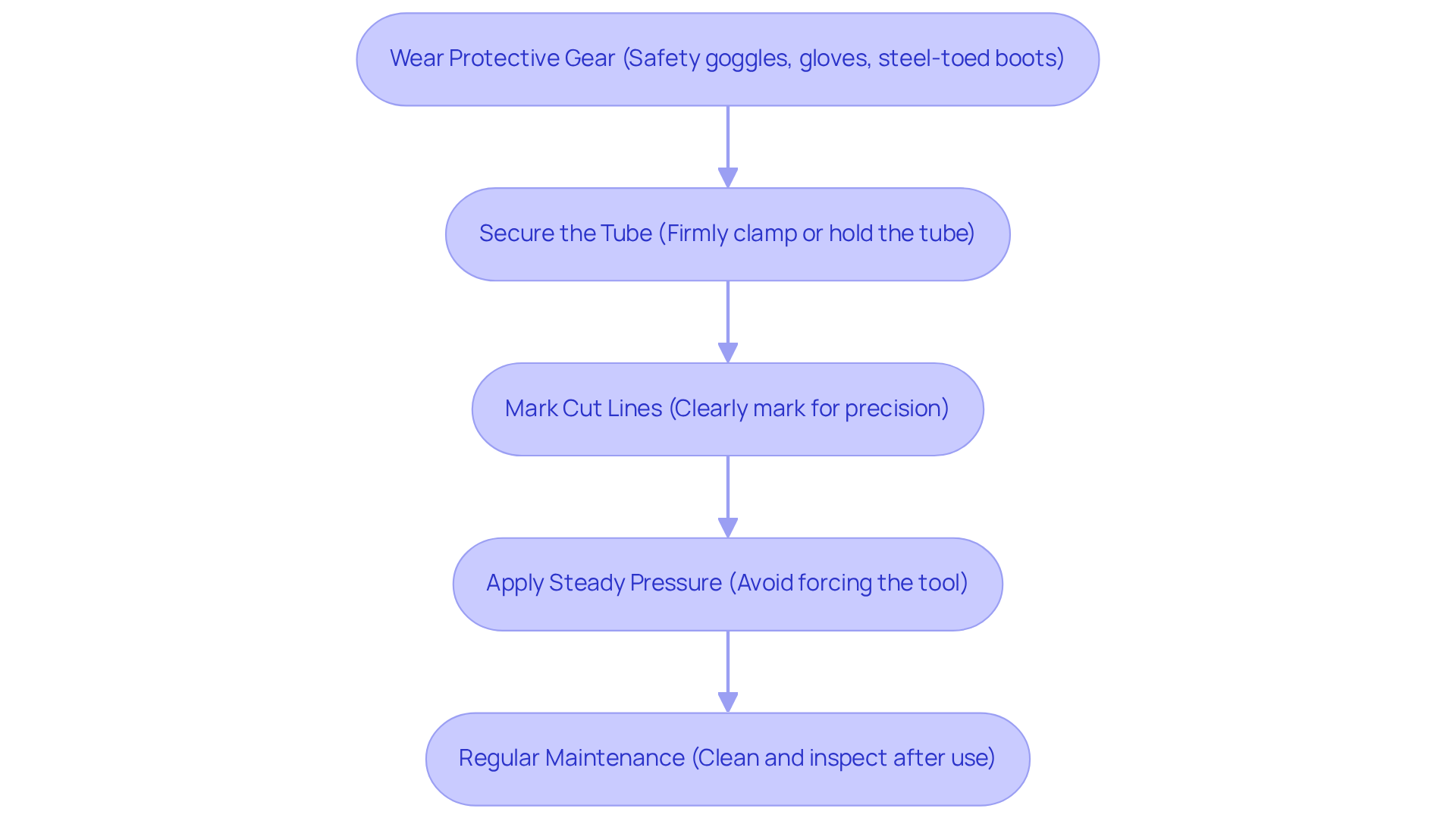 Each box in the flowchart represents a crucial step to follow when using a cast iron pipe cutter. Start at the top and follow the arrows down to see how each practice contributes to a safer and more efficient cutting process.