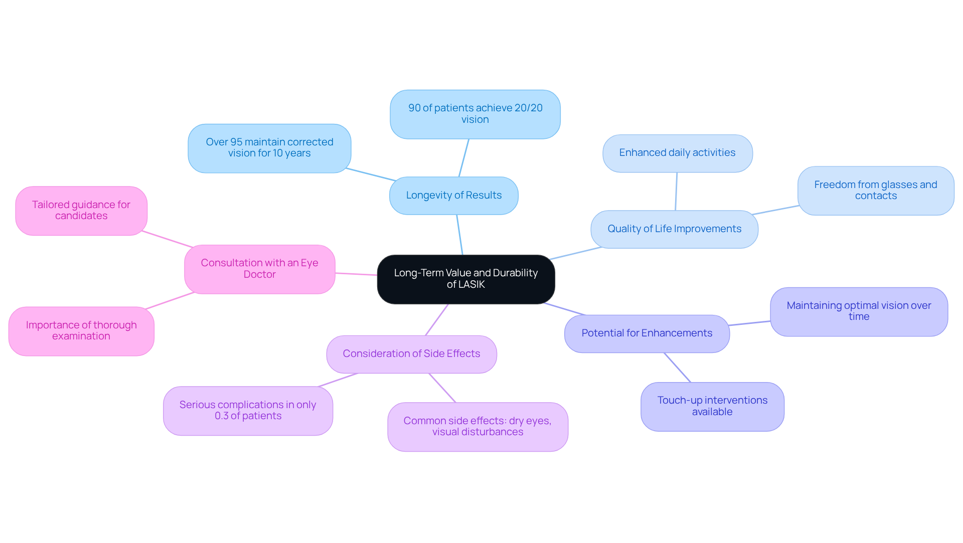 The central node represents the overall theme of LASIK's long-term value. Each branch highlights a key factor to consider, with sub-branches providing more detailed insights. This layout helps you understand how each aspect contributes to the overall evaluation of LASIK. The central node represents the overall theme of LASIK's long-term value. Each branch highlights a key factor to consider, with sub-branches providing more detailed insights. This layout helps you understand how each aspect contributes to the overall evaluation of LASIK.