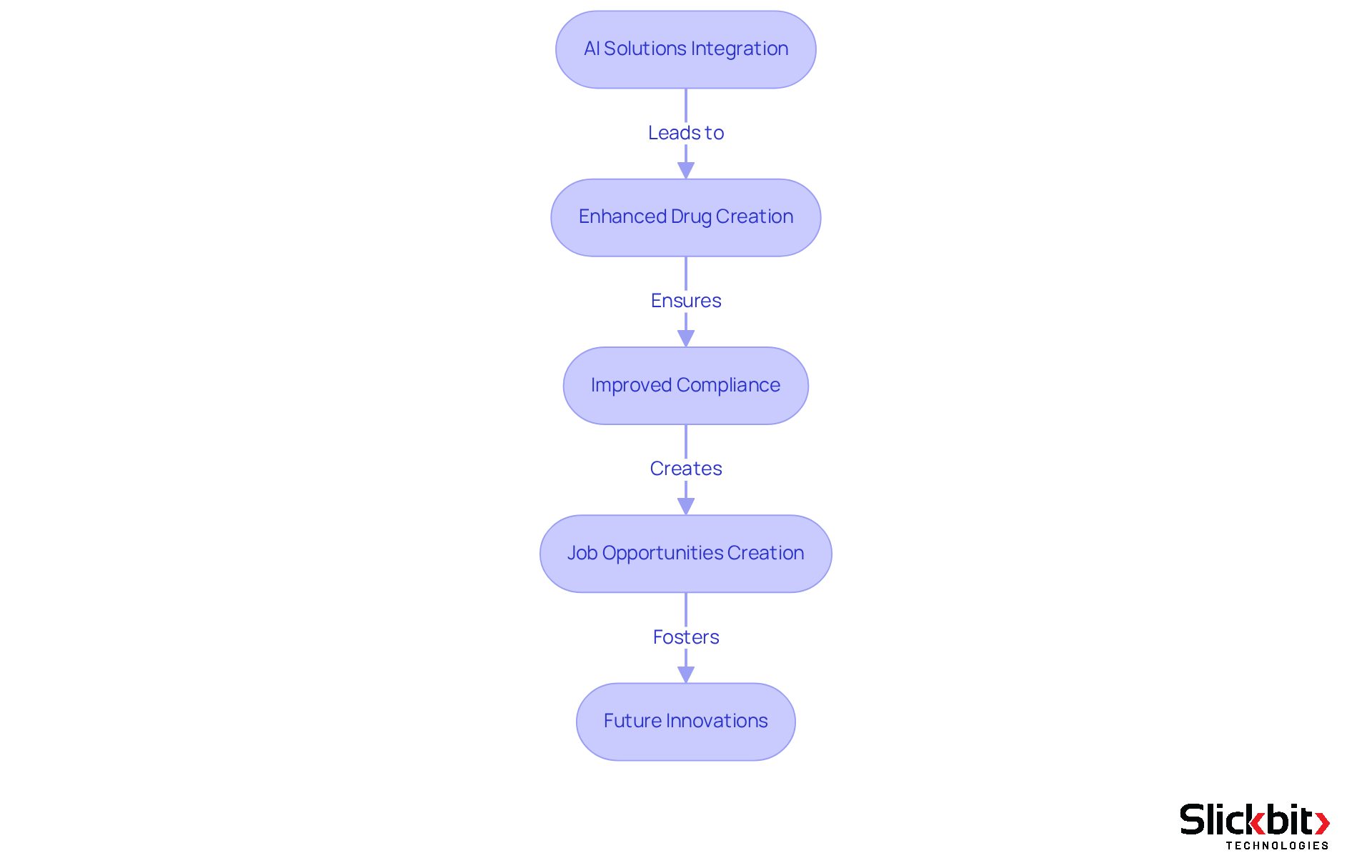 This flowchart shows how integrating AI solutions leads to better drug creation processes, which in turn creates jobs and fosters future innovations in the Life Sciences sector. Follow the arrows to see how each step influences the next.