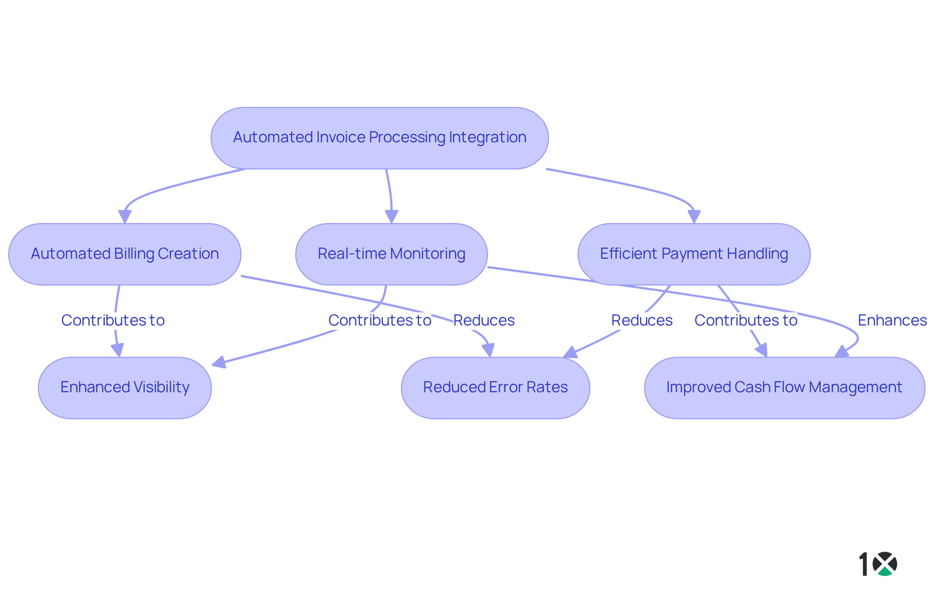 Follow the arrows to see how each feature of the automated invoice processing connects to benefits in financial management — the more features integrated, the stronger the overall impact! Follow the arrows to see how each feature of the automated invoice processing connects to benefits in financial management — the more features integrated, the stronger the overall impact!