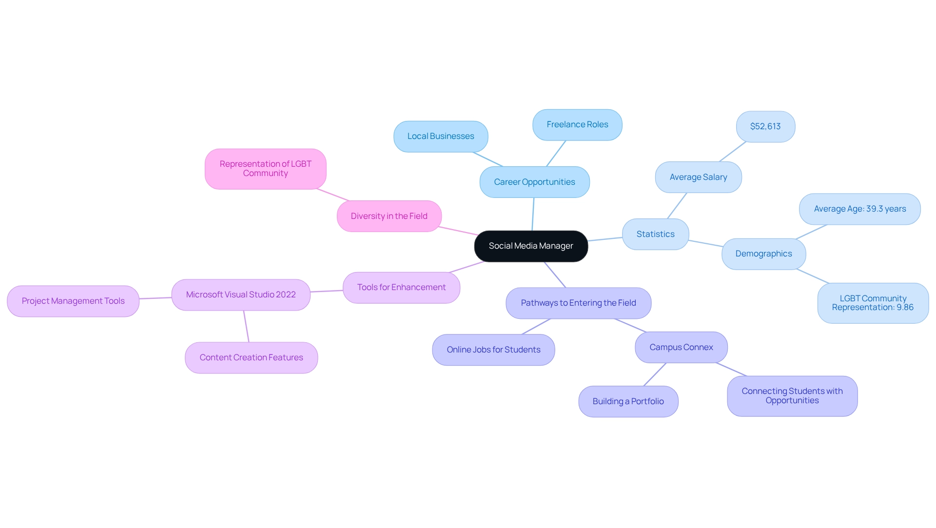 The central node represents the primary role, with branches indicating key topics related to social media management, color-coded for easy differentiation.