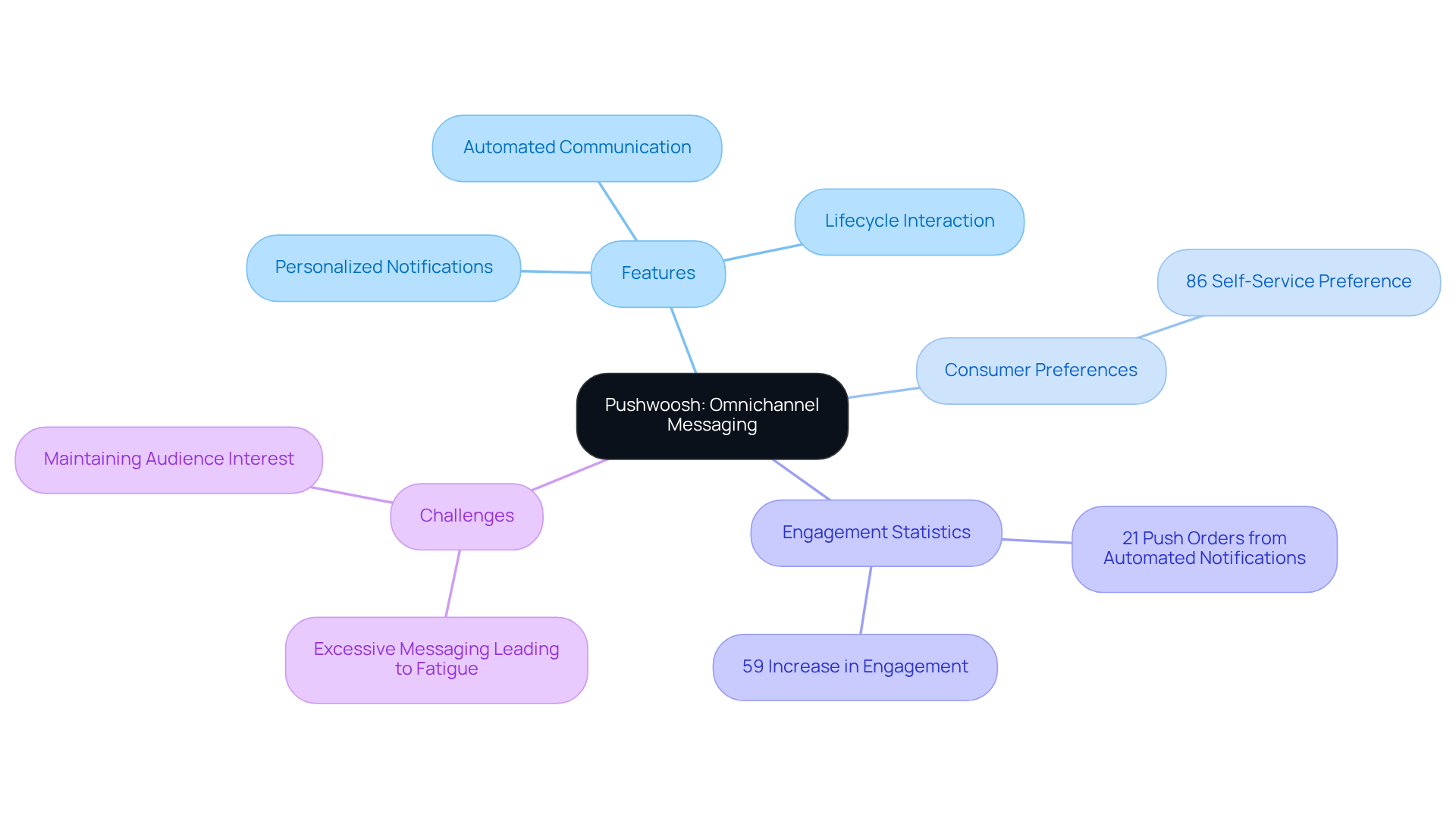 The central node represents Pushwoosh, while branches show its features, consumer preferences, engagement statistics, and challenges. Each branch helps you understand how these elements connect to the overall effectiveness of the platform.