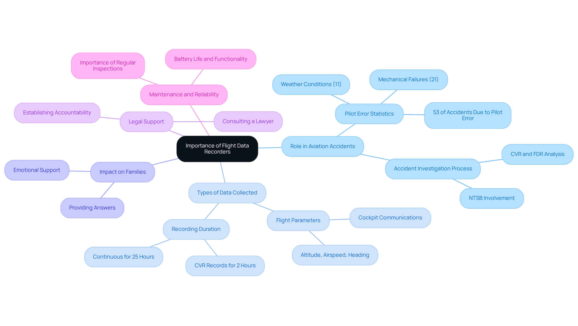 This mindmap starts with the central theme of flight data recorders and branches out into various related topics. Each branch represents a different aspect of how FDRs impact aviation safety and families affected by accidents. Follow the branches to explore how these devices work, their importance, and the support available for families. This mindmap starts with the central theme of flight data recorders and branches out into various related topics. Each branch represents a different aspect of how FDRs impact aviation safety and families affected by accidents. Follow the branches to explore how these devices work, their importance, and the support available for families.