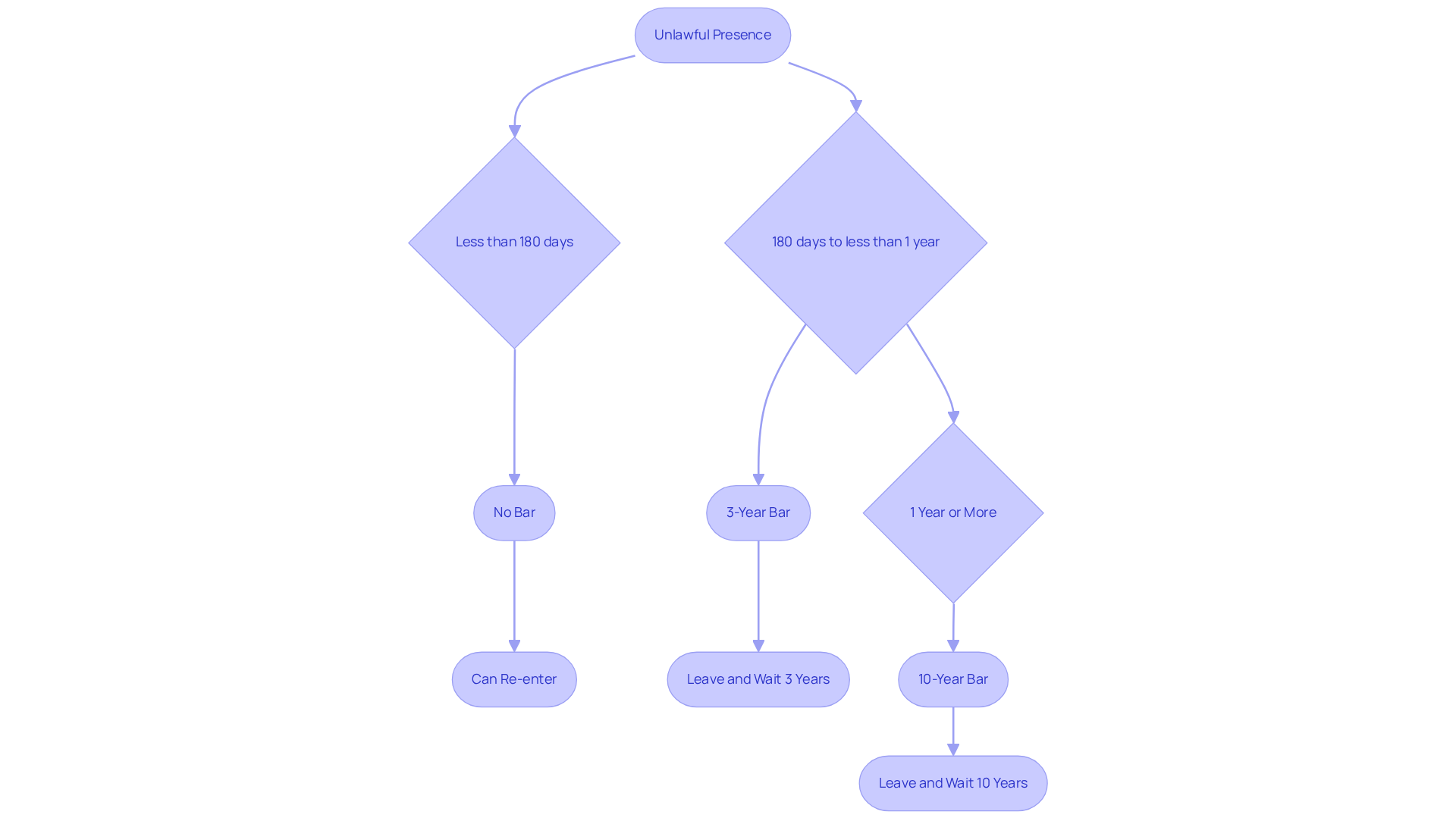 This flowchart shows the consequences of being unlawfully present in the U.S. Follow the arrows to see what happens based on how long someone has been undocumented. Each box represents a step or outcome, helping you understand the potential barriers to re-entry.