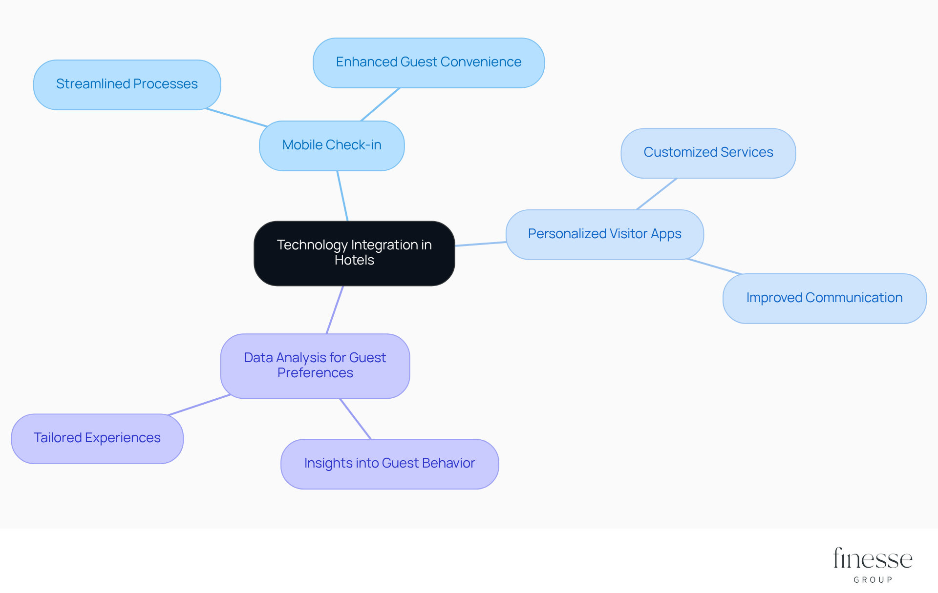 The central idea represents the integration of technology, while the branches show specific innovations and their benefits. Follow the branches to understand how each innovation contributes to improving guest experiences and hotel branding.