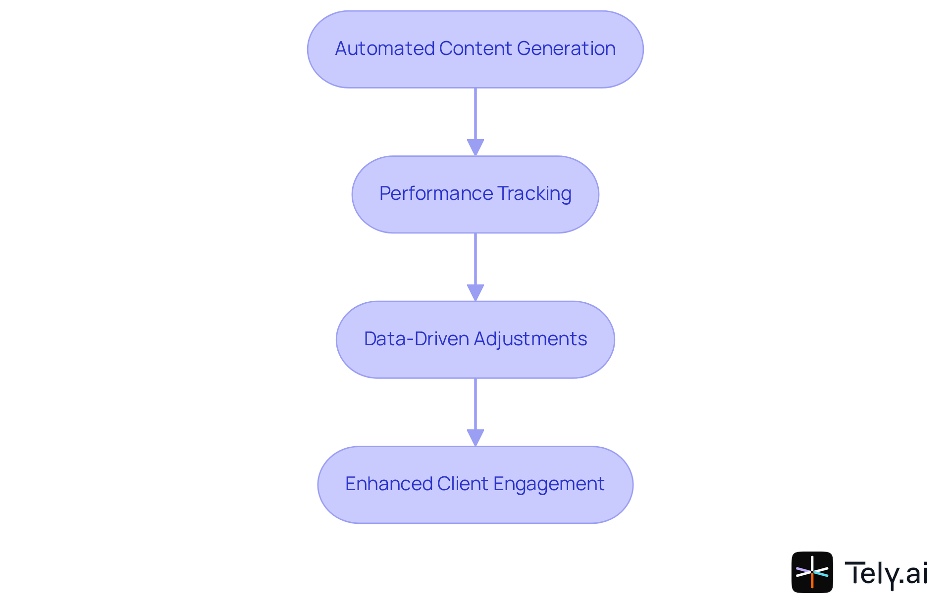 Each step shows a part of how Tely AI helps dental offices improve their marketing. Follow the arrows to see how content is created, tracked, and optimized for better engagement.