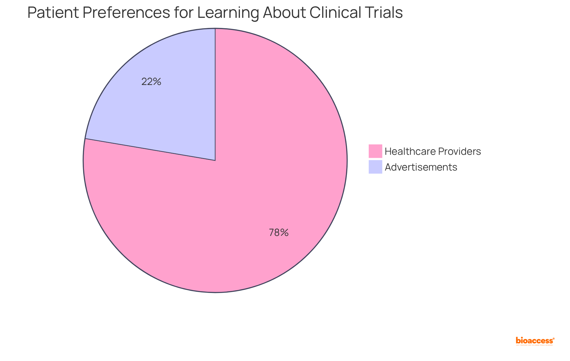 Each slice of the pie shows how many patients prefer to learn about clinical trials through different methods. A larger slice means more patients chose that option, highlighting the importance of effective communication in research outreach.