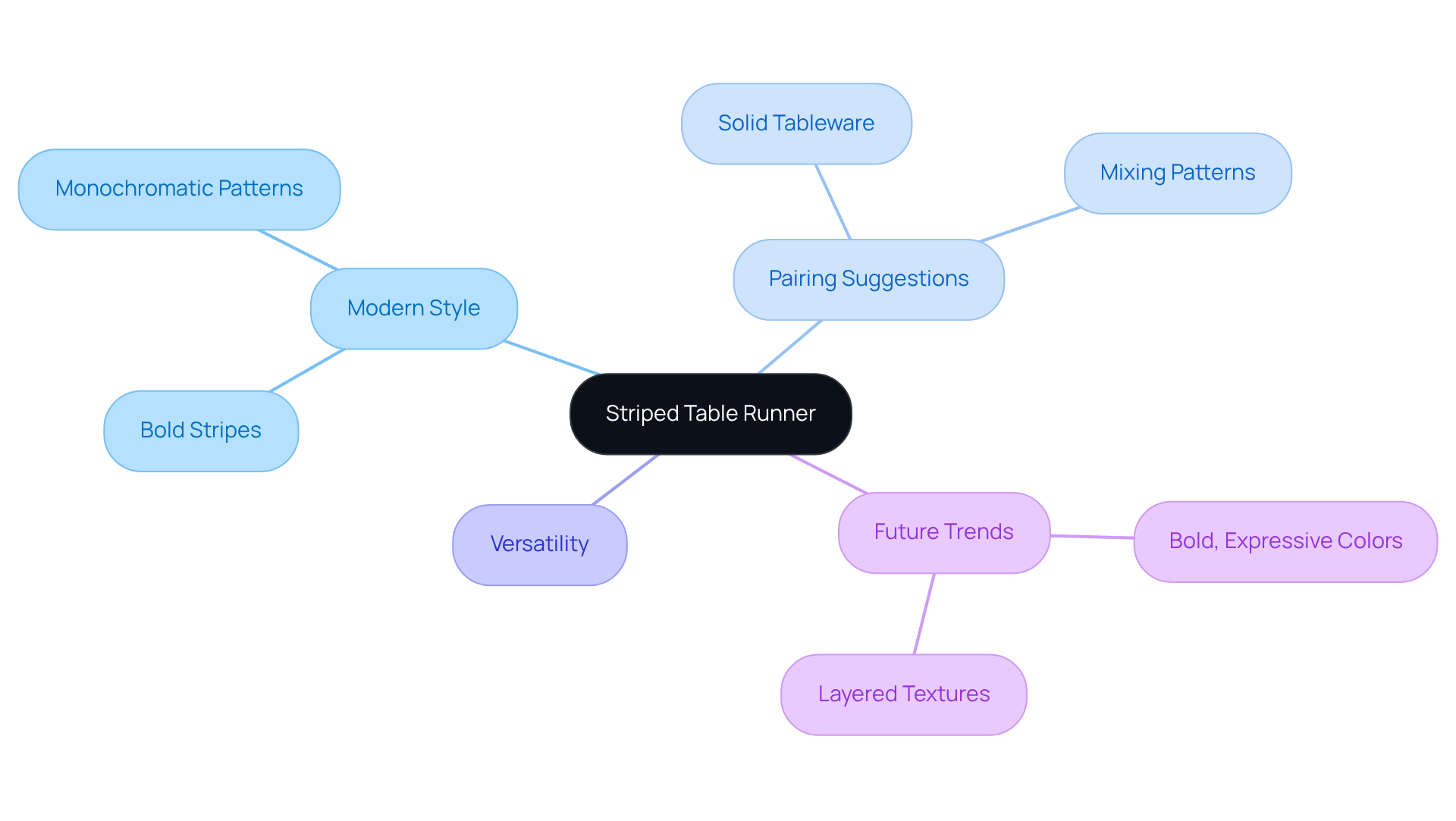 The central node represents the main idea of striped table runners. Each branch shows different aspects like styles, pairing options, and future trends, helping you understand how to use them effectively in your decor. The central node represents the main idea of striped table runners. Each branch shows different aspects like styles, pairing options, and future trends, helping you understand how to use them effectively in your decor.