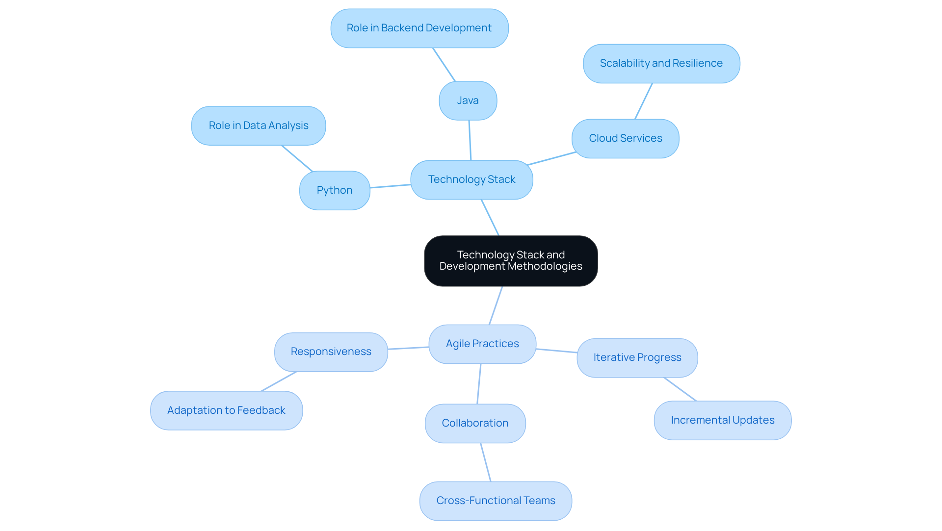 This mindmap illustrates the key components of selecting a technology stack and implementing agile practices. The central idea is surrounded by branches that detail specific technologies and methodologies, helping you see how they fit together in enhancing operational efficiency.