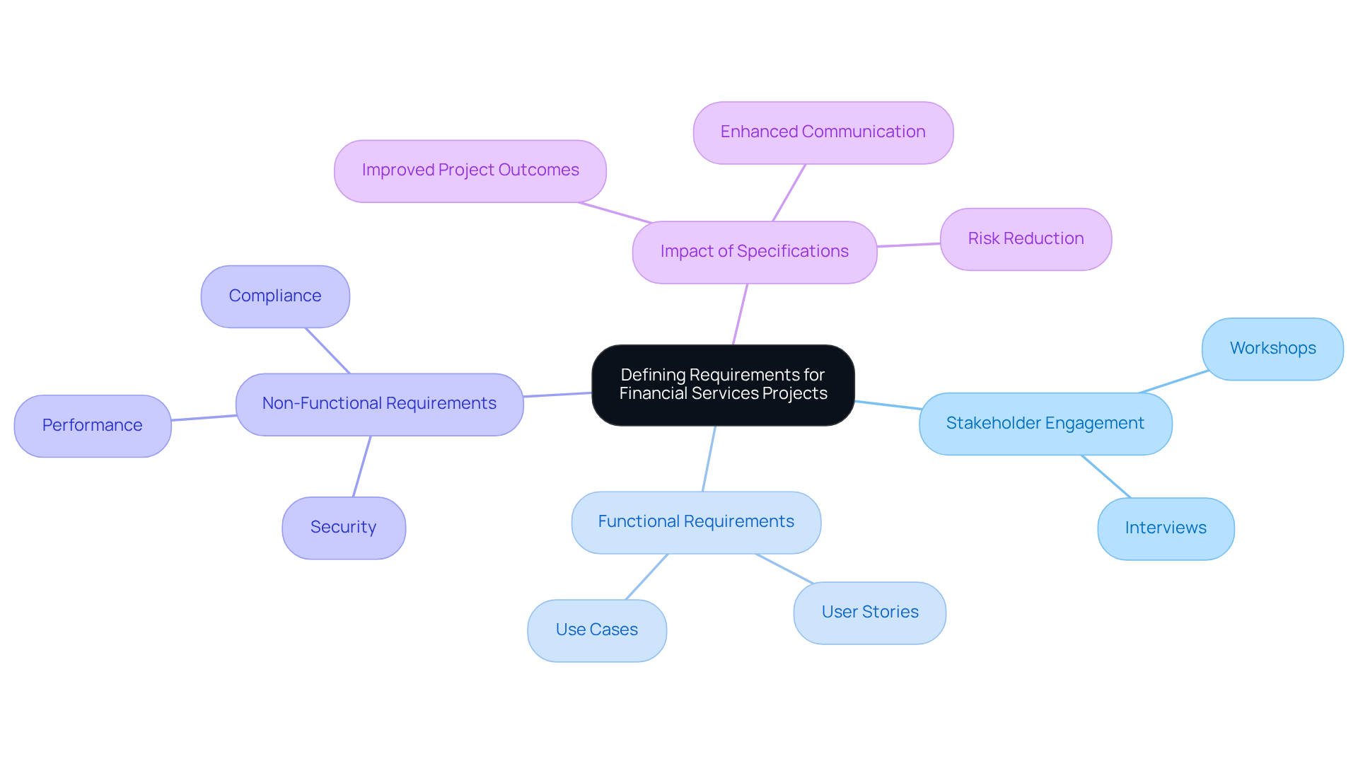 This mindmap illustrates how to define specific requirements for financial services projects. Start at the center with the main topic, then explore each branch to see the different aspects that contribute to successful project outcomes. Each color-coded branch represents a key area, helping you understand how they connect and support the overall goal. This mindmap illustrates how to define specific requirements for financial services projects. Start at the center with the main topic, then explore each branch to see the different aspects that contribute to successful project outcomes. Each color-coded branch represents a key area, helping you understand how they connect and support the overall goal.