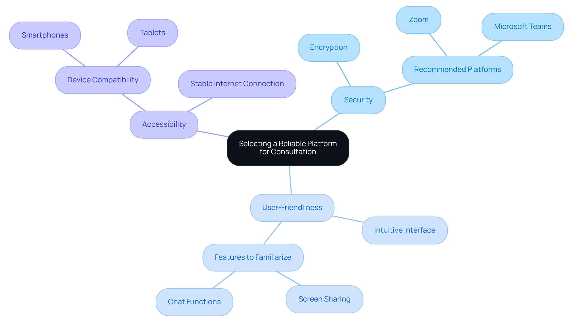 The center represents the main decision of choosing a platform, while the branches show important factors to consider. Each sub-branch provides more details about those factors, helping you understand what to look for.