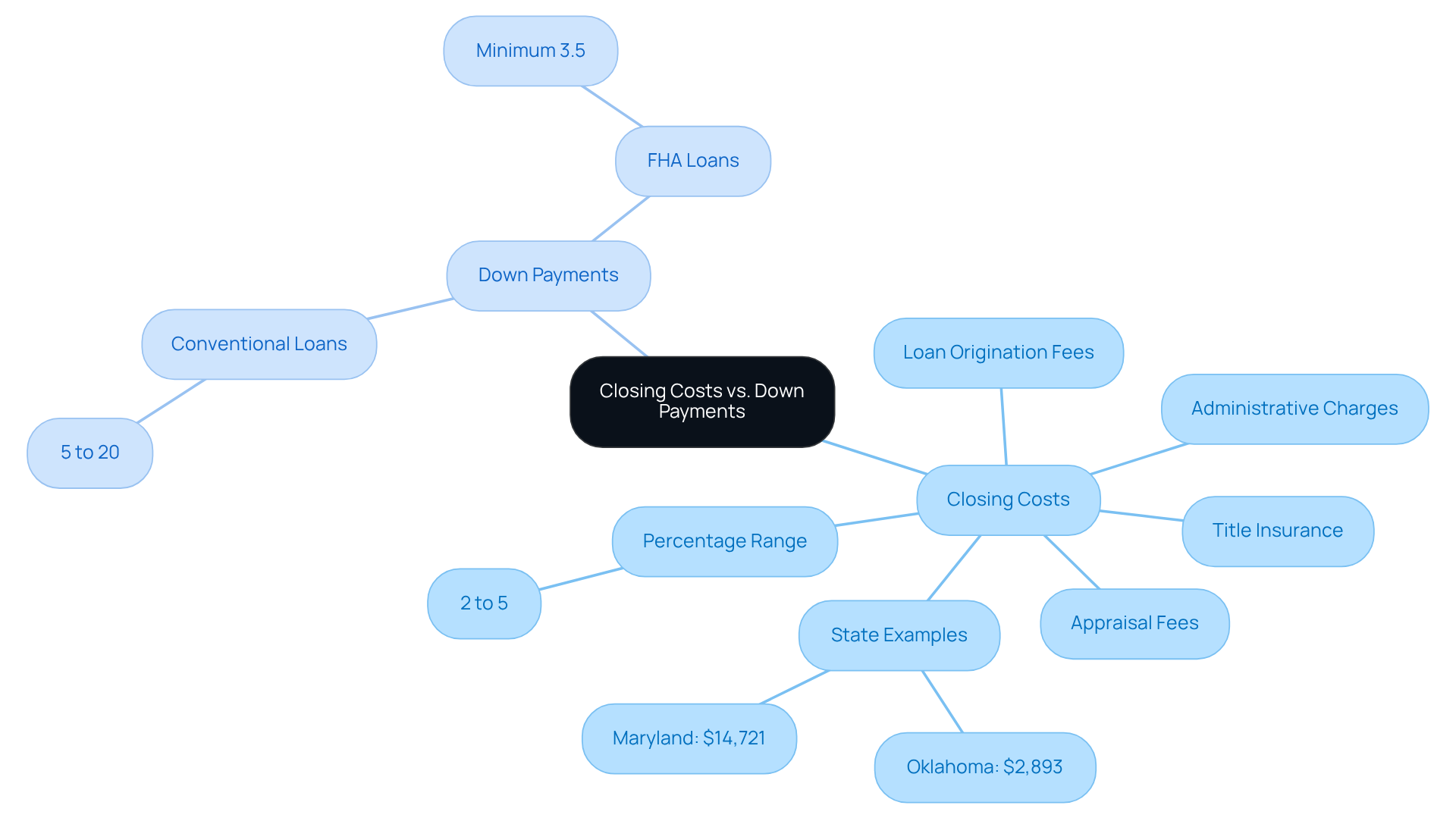 This mindmap helps you see the differences and details of closing costs and down payments in real estate. The central idea is split into two main branches, each showing important components and examples. Follow the branches to understand what each term means and how they relate to buying a property.
