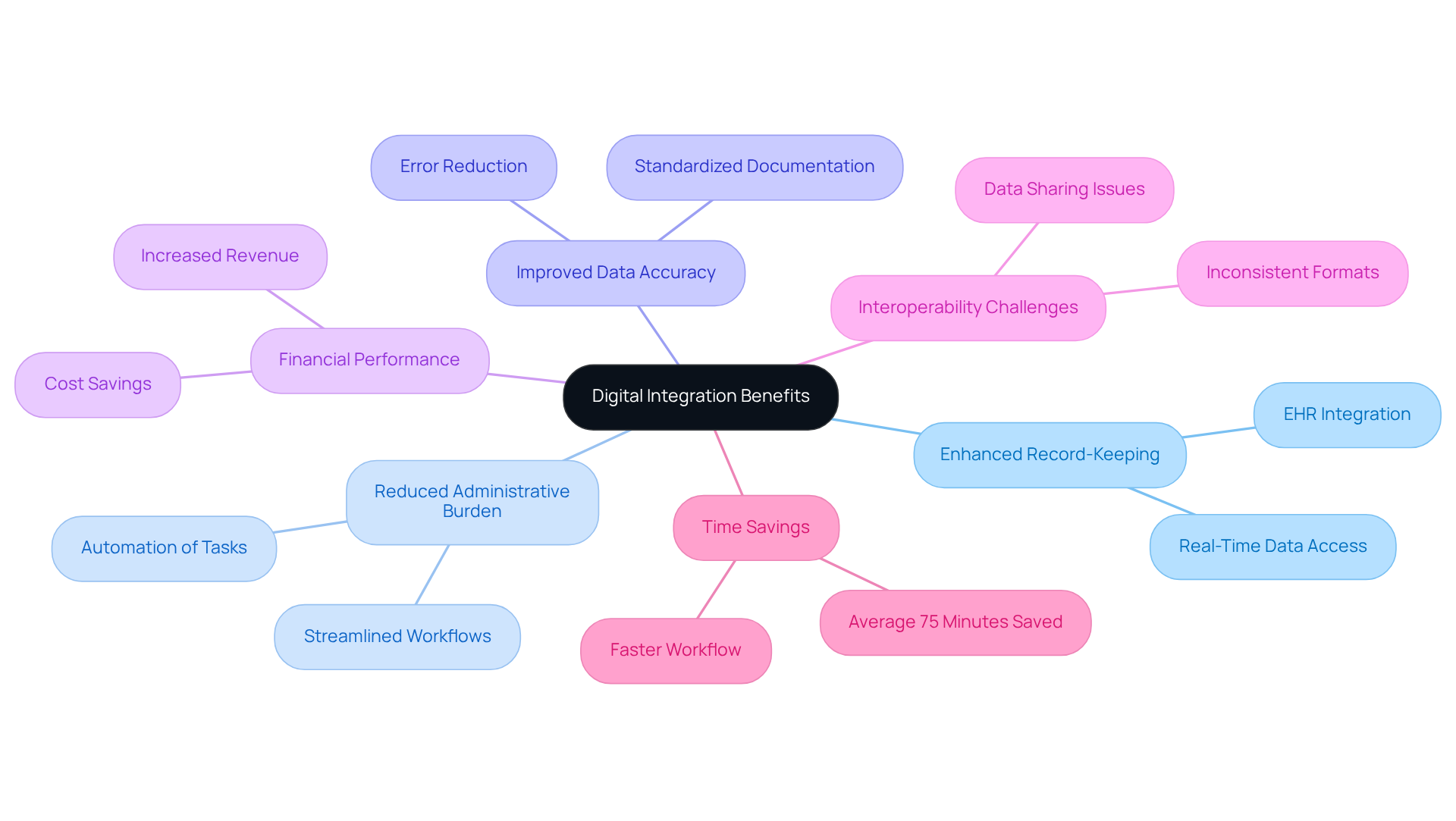 The central node represents the main theme of digital integration benefits, while the branches show specific advantages and challenges. Each color-coded branch helps you quickly identify different aspects of the topic.