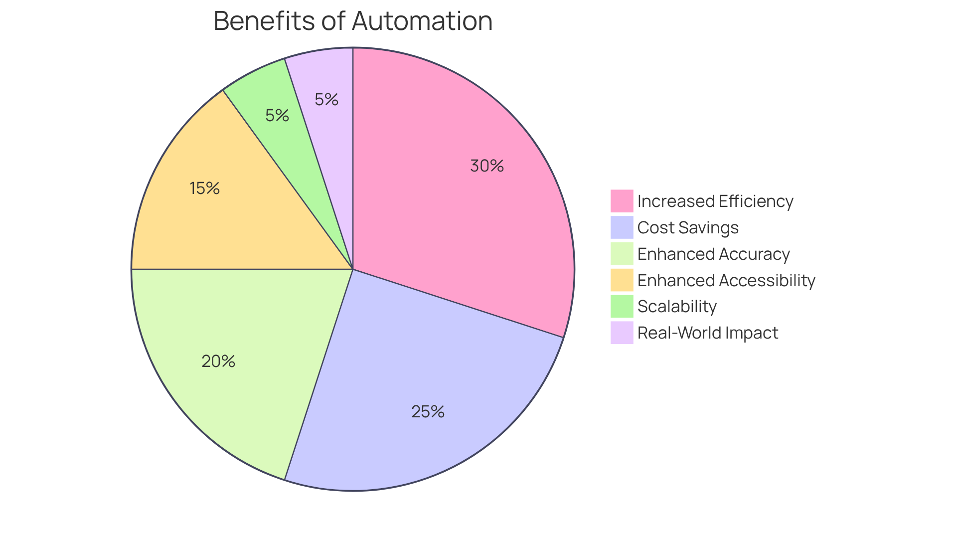 Each slice of the pie represents a key benefit of automation in managing land records. The size of the slice reflects how significant that benefit is compared to others, helping you understand the overall impact of automation.