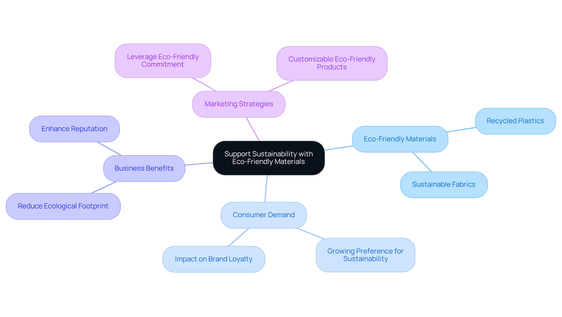 Start at the center with the main idea of sustainability, then explore how it branches into materials, consumer expectations, and business advantages. Each branch shows how these elements connect and support each other.