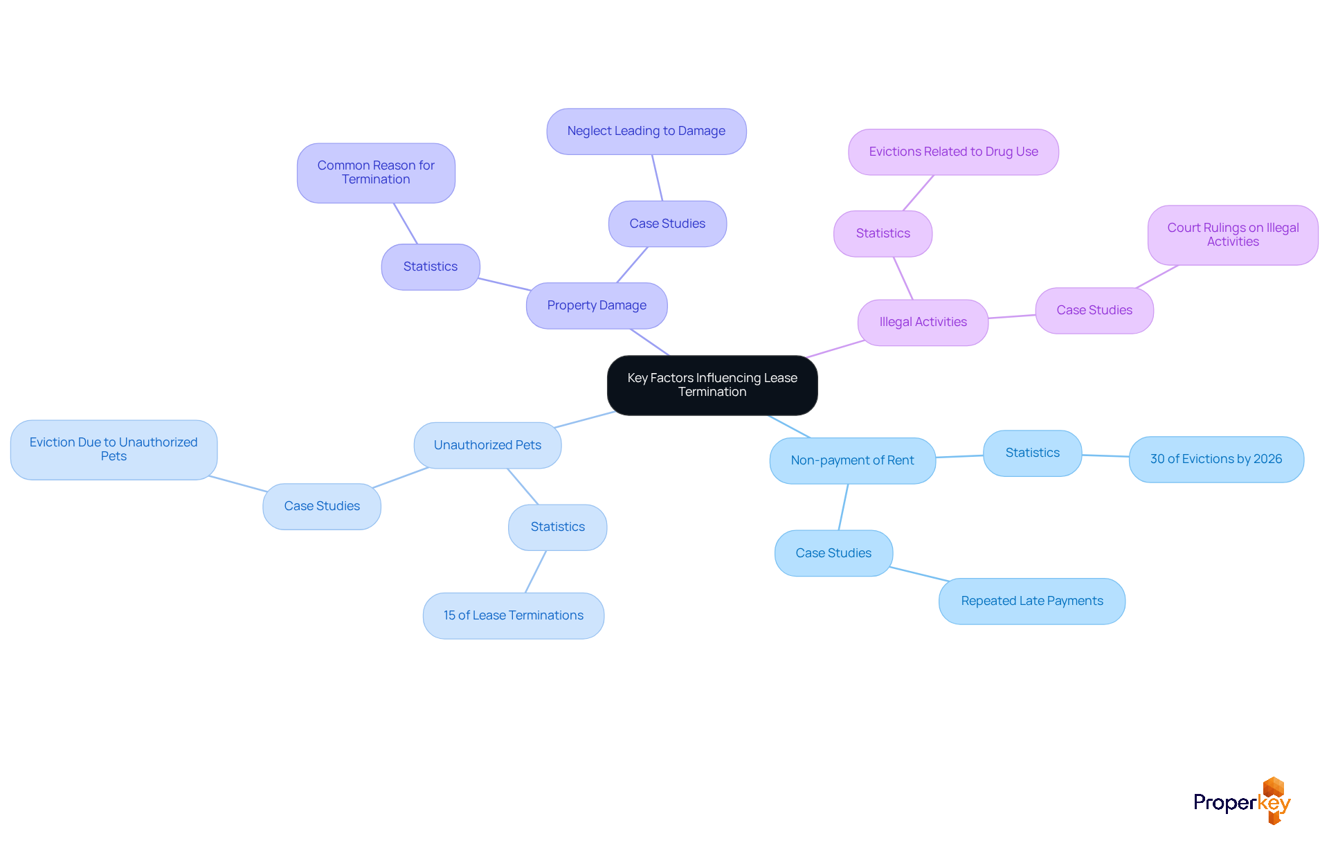 This mindmap shows the main reasons a landlord can terminate a lease. Each branch represents a different violation, and the sub-branches provide more details or examples. The more you understand these factors, the better you can navigate rental agreements! This mindmap shows the main reasons a landlord can terminate a lease. Each branch represents a different violation, and the sub-branches provide more details or examples. The more you understand these factors, the better you can navigate rental agreements!
