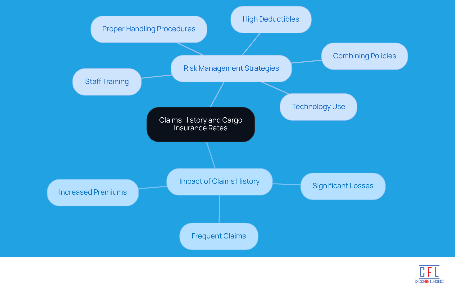 The central node represents the main topic, while the branches show how claims history affects insurance rates and the strategies businesses can use to manage risks and save on premiums. The central node represents the main topic, while the branches show how claims history affects insurance rates and the strategies businesses can use to manage risks and save on premiums.