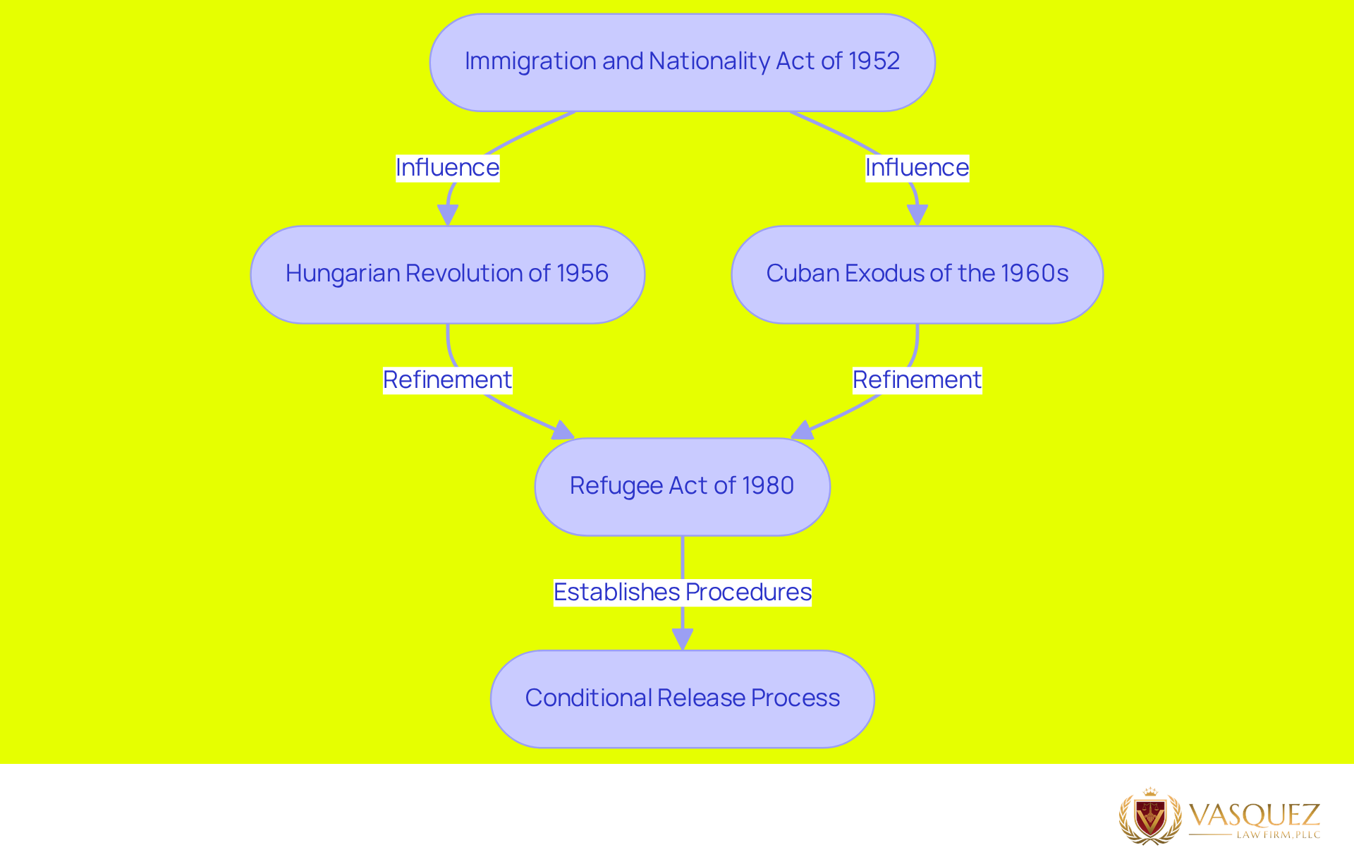 This flowchart shows the timeline of important legislation and events that have shaped the conditional release process in U.S. immigration. Follow the arrows to see how each piece of legislation and historical event connects to the next, leading to the current procedures for obtaining legal status.