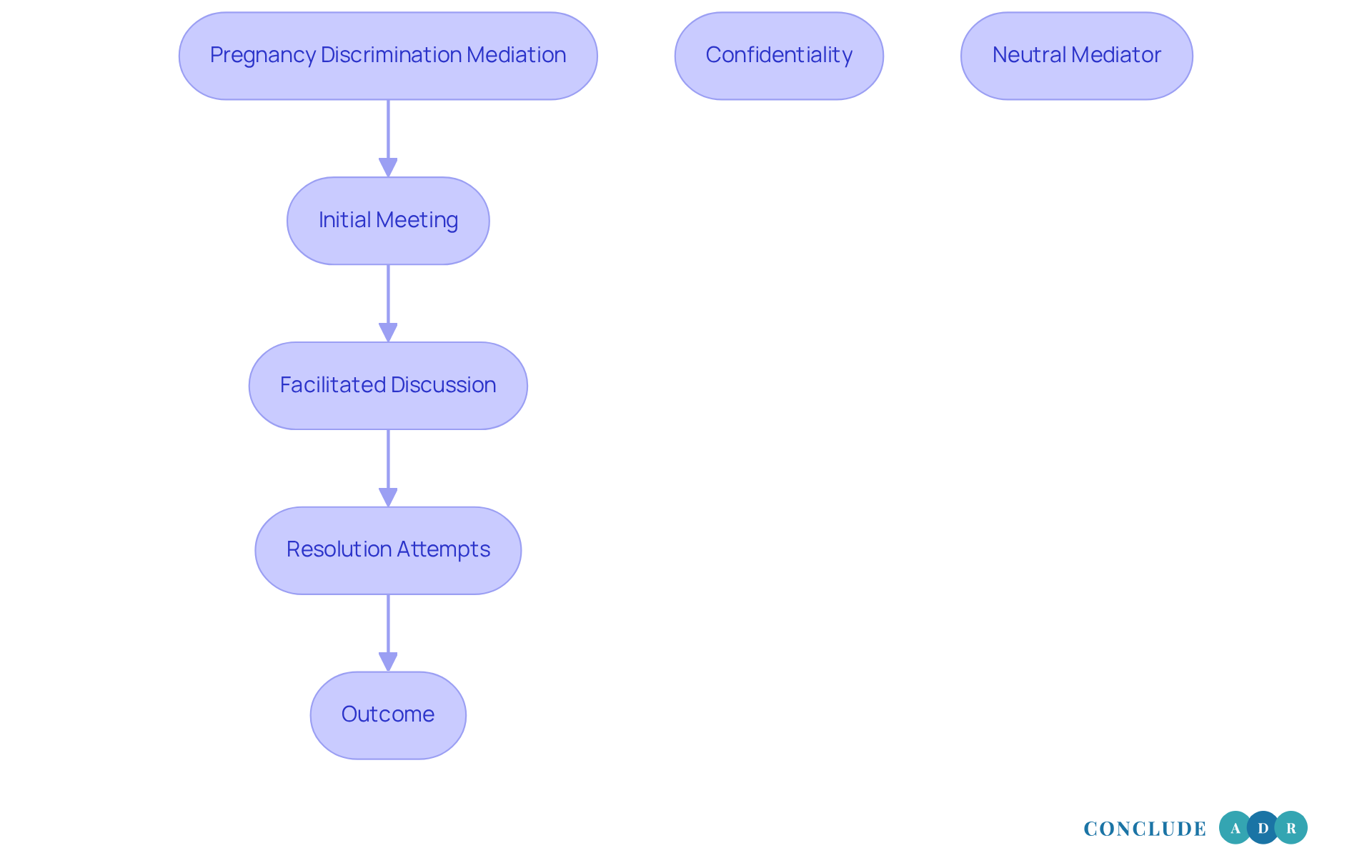 This flowchart outlines the mediation process for pregnancy discrimination. Each step shows how the mediation unfolds, from the initial meeting to the final outcome, with important elements highlighted to emphasize their role in creating a supportive environment. This flowchart outlines the mediation process for pregnancy discrimination. Each step shows how the mediation unfolds, from the initial meeting to the final outcome, with important elements highlighted to emphasize their role in creating a supportive environment.