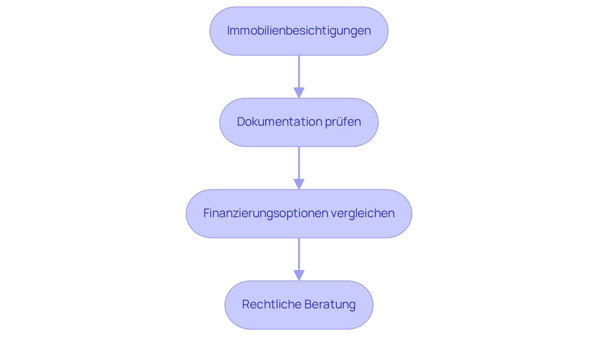 Jeder Kästchen repräsentiert einen Schritt im Immobilienkaufprozess, und die Pfeile zeigen den sequentiellen Ablauf zwischen den Schritten. Jeder Kästchen repräsentiert einen Schritt im Immobilienkaufprozess, und die Pfeile zeigen den sequentiellen Ablauf zwischen den Schritten.