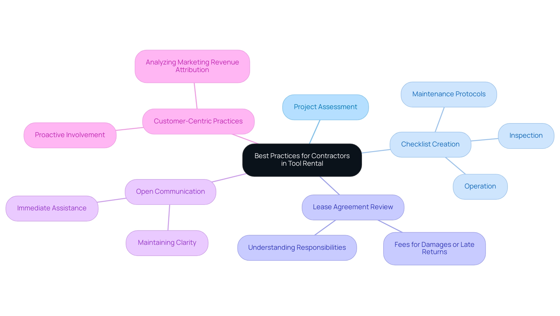 The central node represents the overall best practices, with branches indicating key practices and sub-branches providing detailed components.