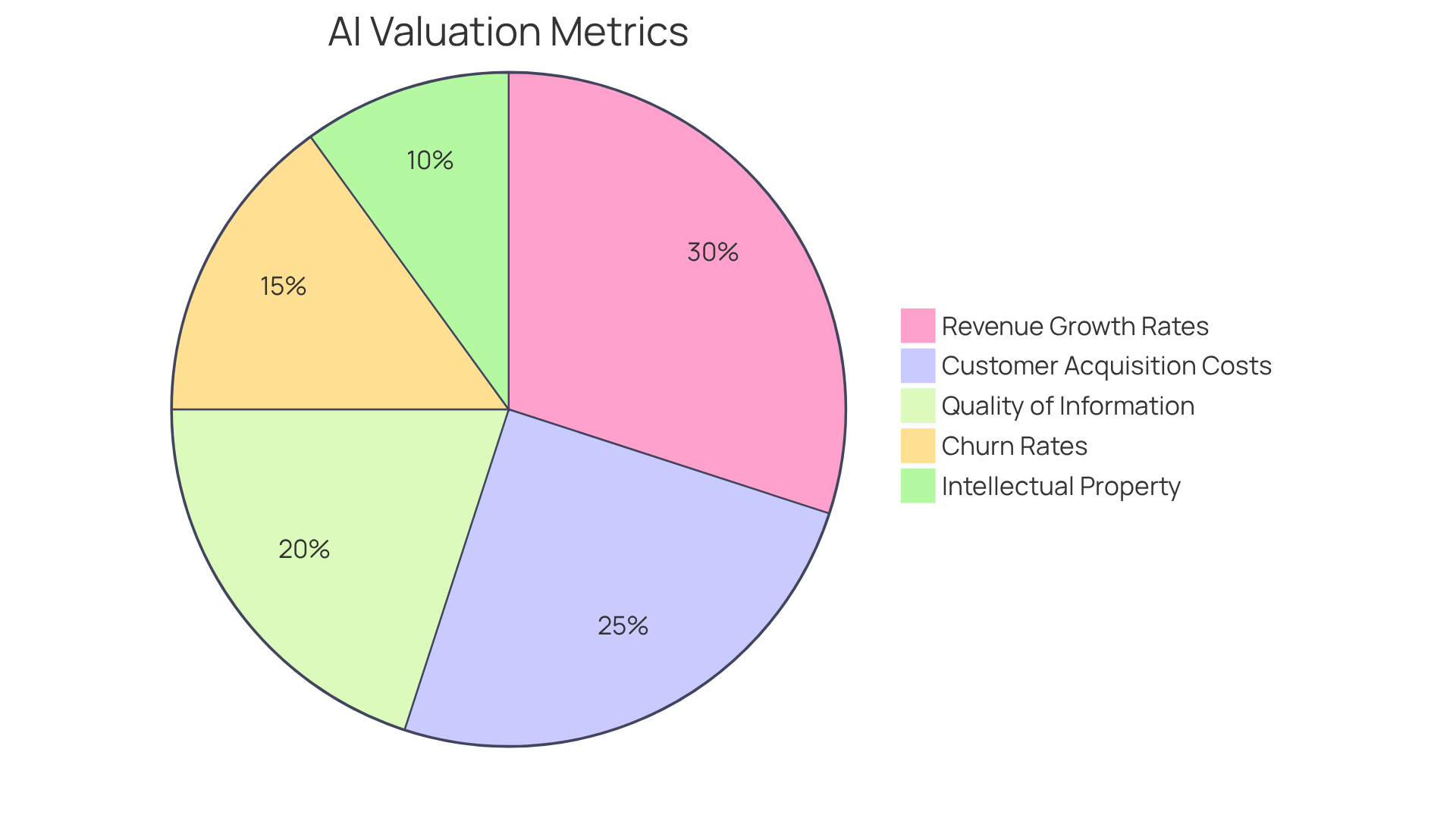 Each slice of the pie represents a crucial metric that contributes to the overall valuation of AI companies. The size of each slice indicates how significant that metric is in the valuation process - larger slices mean more importance! Each slice of the pie represents a crucial metric that contributes to the overall valuation of AI companies. The size of each slice indicates how significant that metric is in the valuation process - larger slices mean more importance!