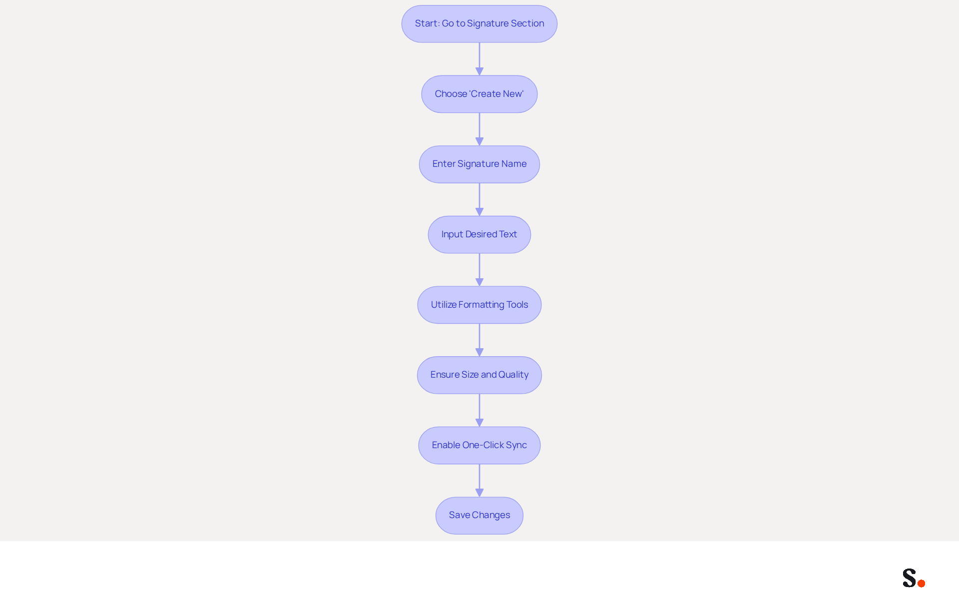 Each box represents a step in the process of creating your email signature. Follow the arrows to see what you need to do next, from starting the process to saving your final signature. Each box represents a step in the process of creating your email signature. Follow the arrows to see what you need to do next, from starting the process to saving your final signature.
