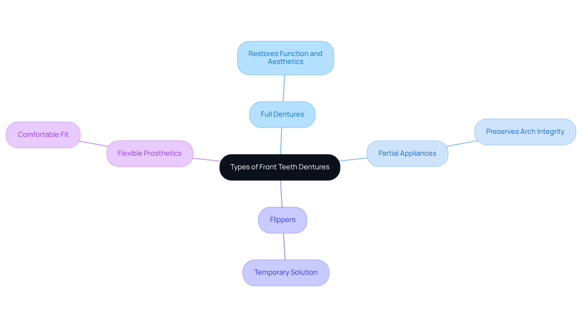 The central node represents the overall subject of front teeth dentures, while each branch highlights a type. The sub-branches detail the unique features and benefits of each type, helping you understand your options at a glance.
