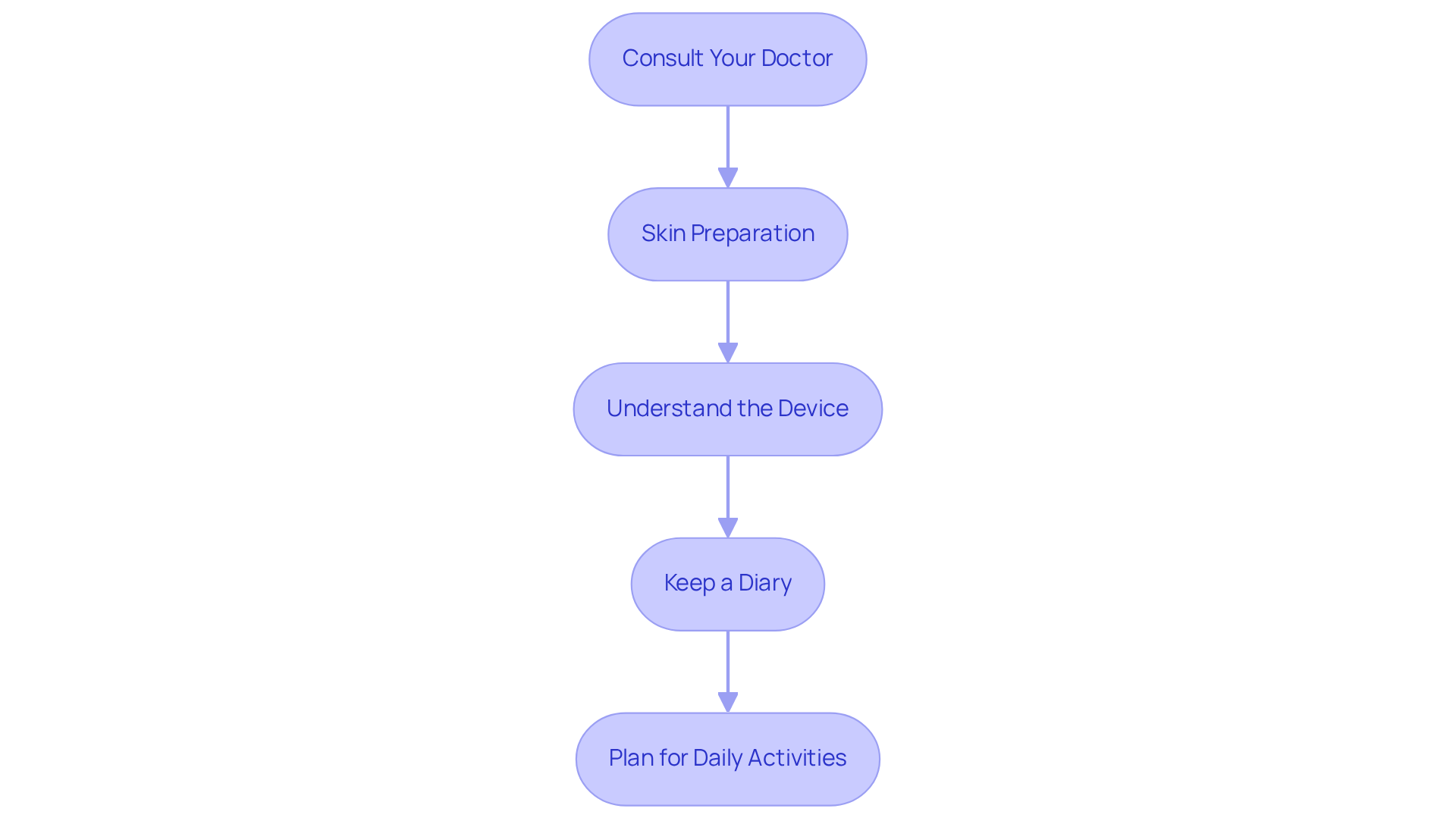 Each box represents a step you need to take before using the monitor. Follow the arrows to see the order in which you should complete these steps for a smooth experience.