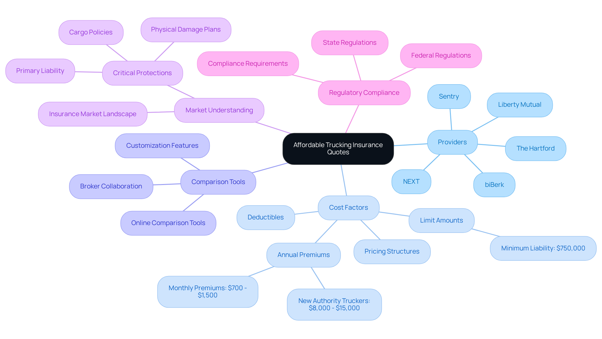 The center represents the main idea of comparing insurance quotes. Each branch shows different aspects to consider, such as costs, tools, and regulations, helping you understand how to maximize your savings. The center represents the main idea of comparing insurance quotes. Each branch shows different aspects to consider, such as costs, tools, and regulations, helping you understand how to maximize your savings.