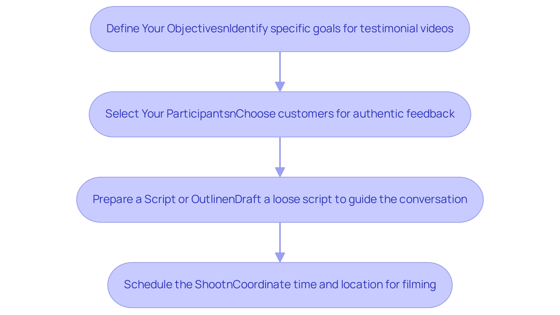 Each box represents a step in the video production process, with arrows indicating the progression from one step to the next.