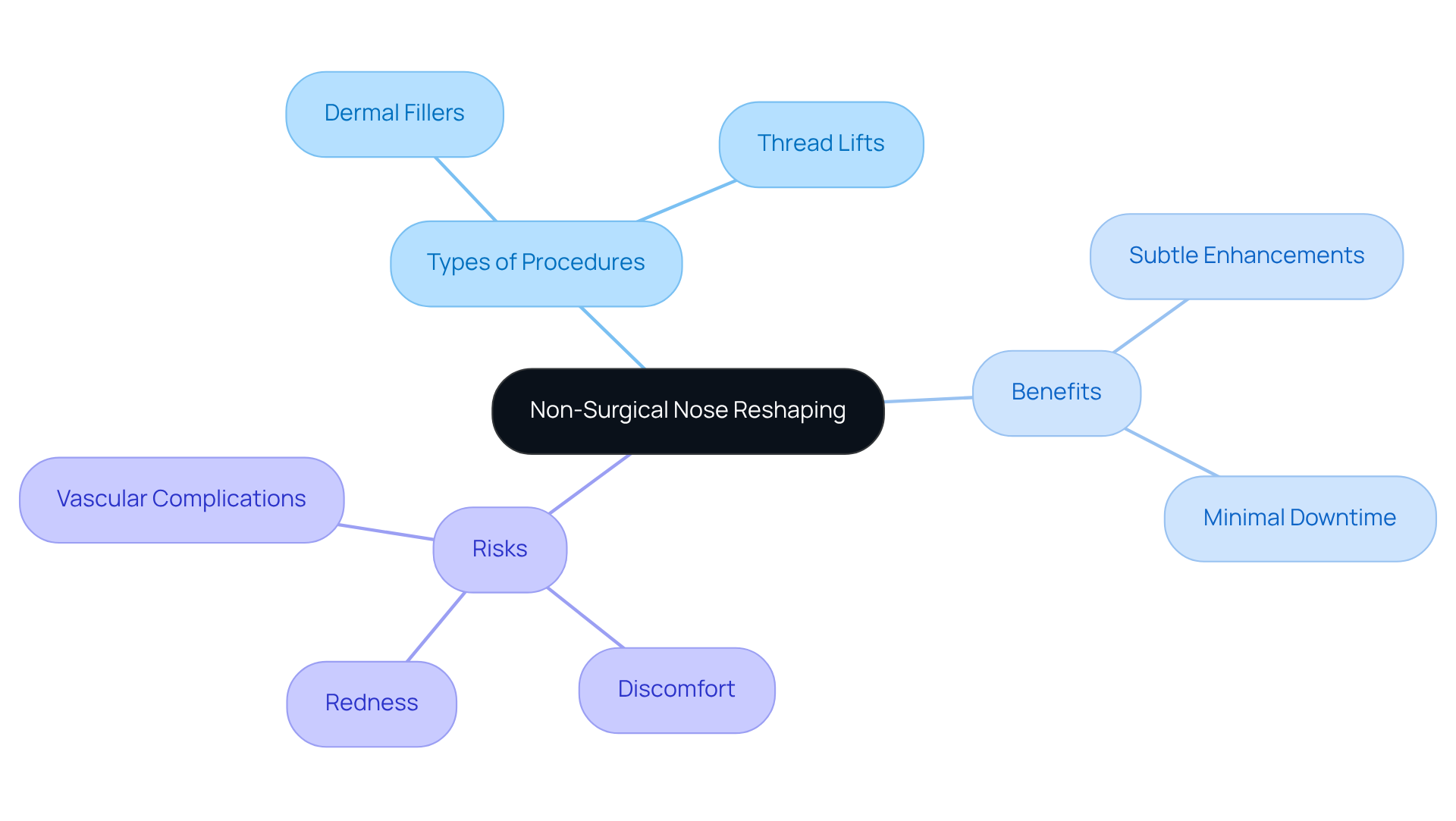Start at the center with the main topic, then follow the branches to discover different procedures, their benefits, and potential risks. Each color-coded branch helps you navigate through the information easily.