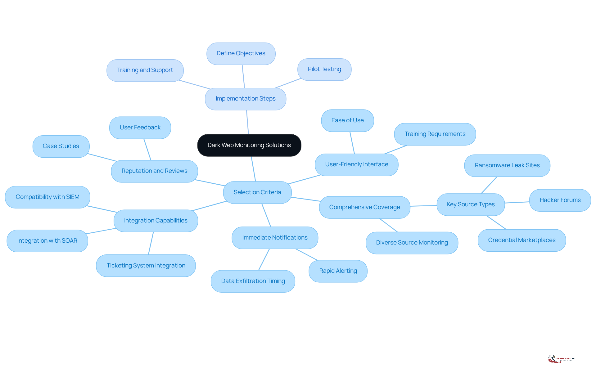 The central node represents the main topic, while the branches show the key criteria for selecting solutions and the steps for implementing them. Follow the branches to understand how to choose and use dark web monitoring tools effectively. The central node represents the main topic, while the branches show the key criteria for selecting solutions and the steps for implementing them. Follow the branches to understand how to choose and use dark web monitoring tools effectively.