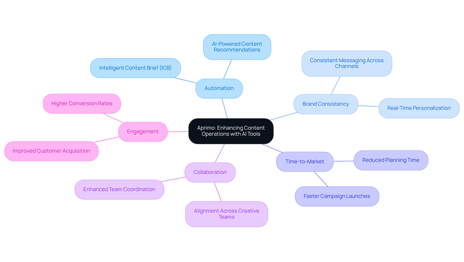 Start at the center with the main topic, then explore each branch to see how AI tools contribute to different aspects of content operations. Each color represents a different benefit, making it easy to understand the overall impact.